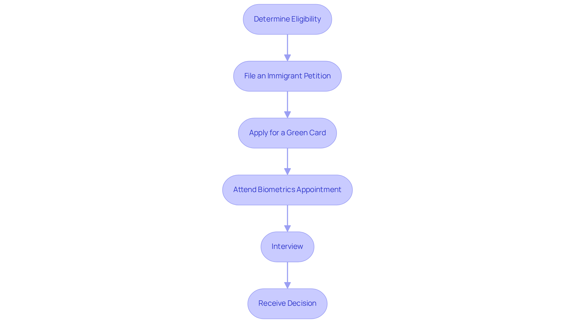 Follow the arrows to understand the application process. Each box represents a key step you need to complete on your journey to permanent residency.