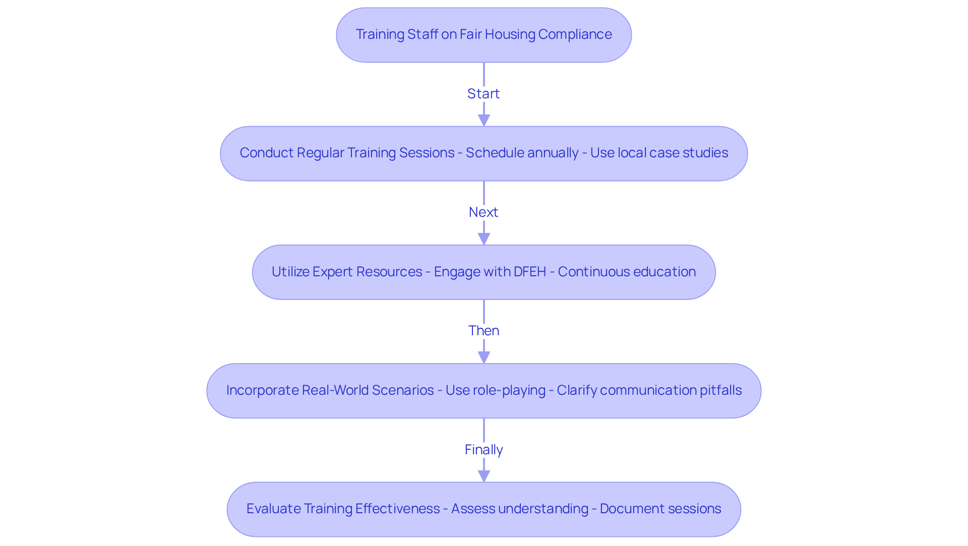 This flowchart outlines the key steps for training staff on fair housing compliance. Each box represents a best practice, and the arrows show how these practices connect to create a comprehensive training program. Following these steps can help ensure that staff are well-prepared to prevent discrimination and foster an inclusive environment.
