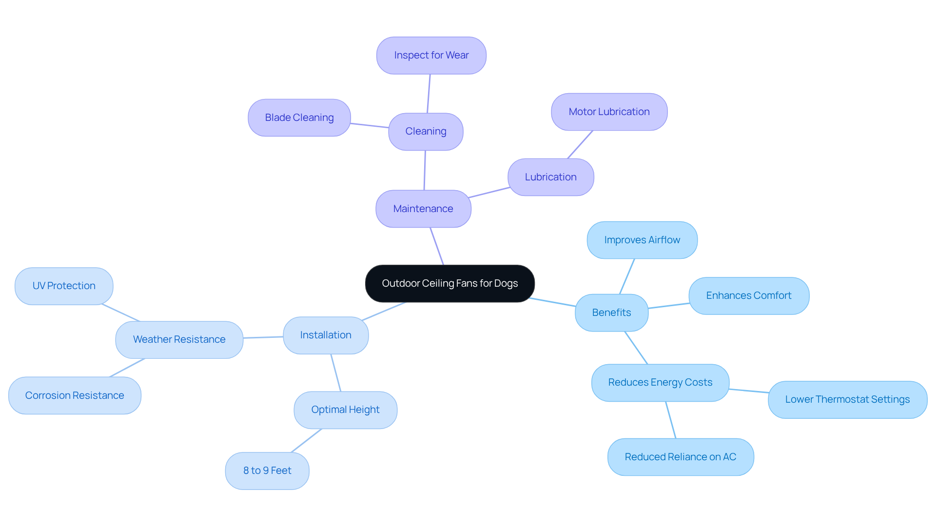Start at the center with the main idea of outdoor ceiling fans for dogs, then follow the branches to explore benefits, installation tips, and maintenance advice. Start at the center with the main idea of outdoor ceiling fans for dogs, then follow the branches to explore benefits, installation tips, and maintenance advice.