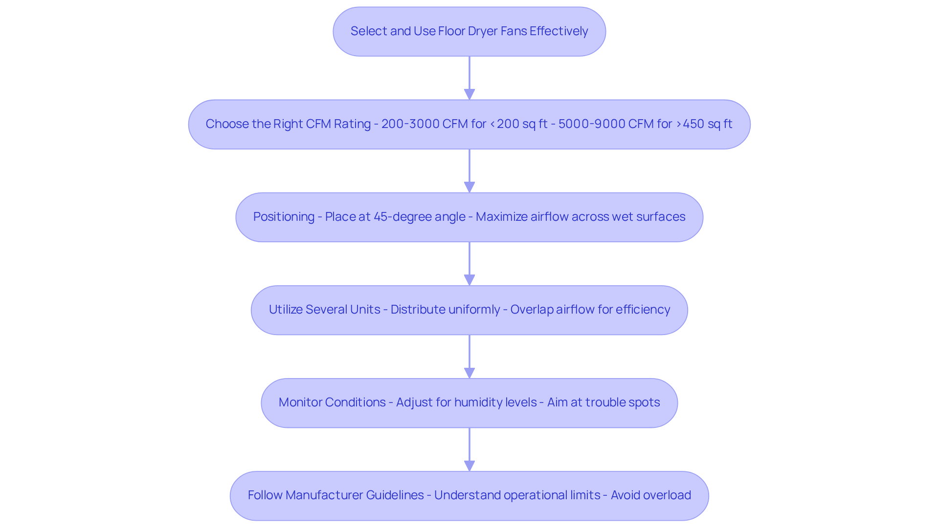 This flowchart guides you through the process of selecting and using floor dryer fans. Each box represents a step you should follow, from choosing the right fan to monitoring conditions. Follow the arrows to see how each step connects to the next for optimal drying performance.