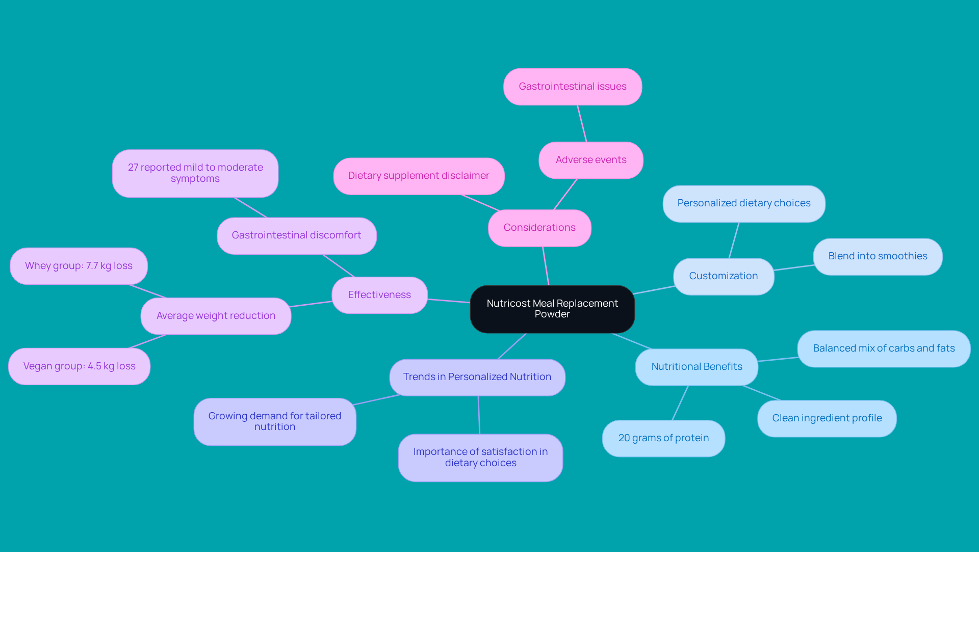 The central node represents the product, while branches show its key features and benefits. Each color-coded branch helps you navigate through the nutritional aspects, customization options, effectiveness, and important considerations. The central node represents the product, while branches show its key features and benefits. Each color-coded branch helps you navigate through the nutritional aspects, customization options, effectiveness, and important considerations.