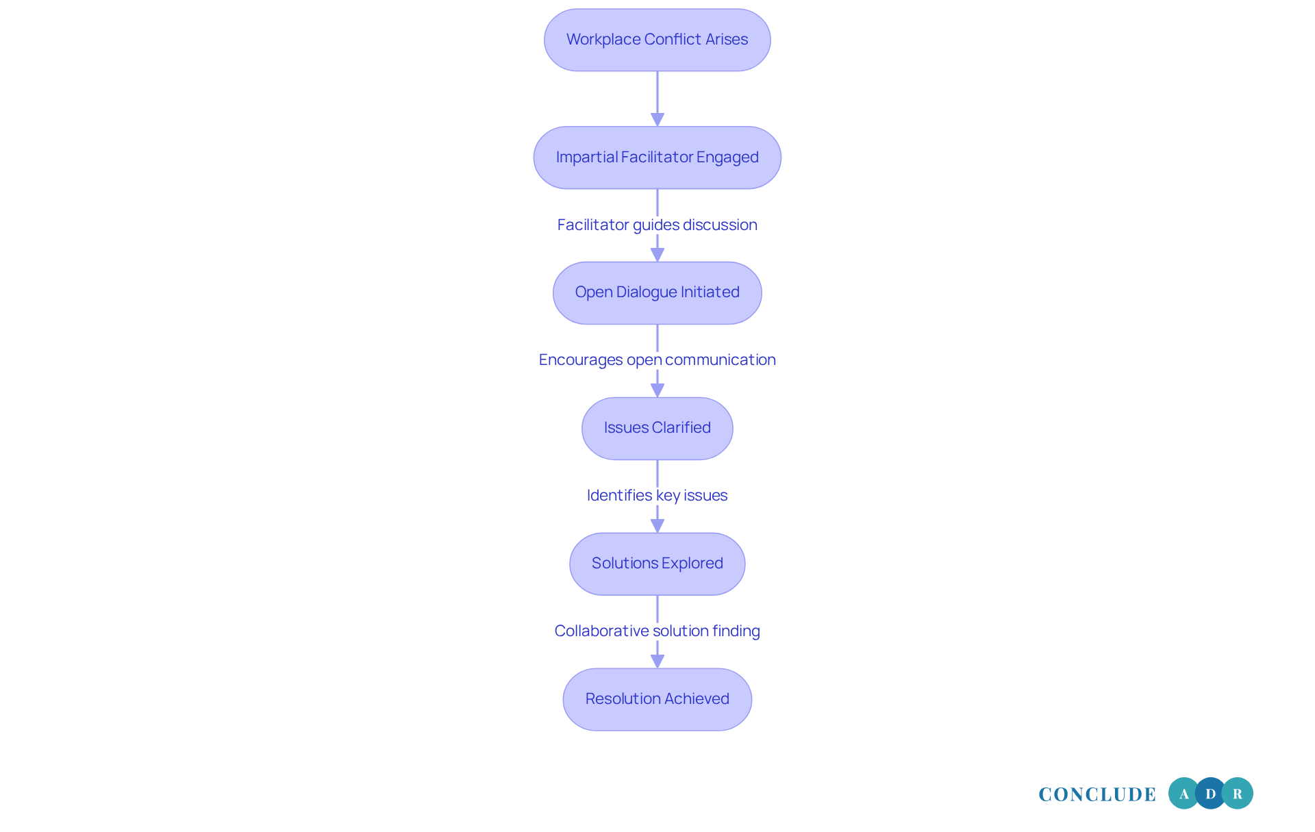This flowchart shows the steps taken in workplace mediation. Each box represents a key action in the process, leading to a resolution. Follow the arrows to see how mediation unfolds and how each step contributes to a positive outcome.
