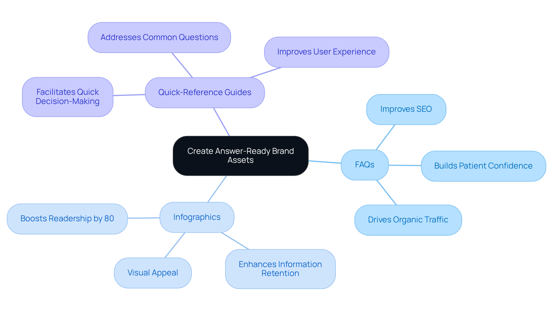 The center represents the main goal of creating valuable brand assets. Each branch shows different types of assets and their benefits, helping you understand how they contribute to connecting with your audience. The center represents the main goal of creating valuable brand assets. Each branch shows different types of assets and their benefits, helping you understand how they contribute to connecting with your audience.