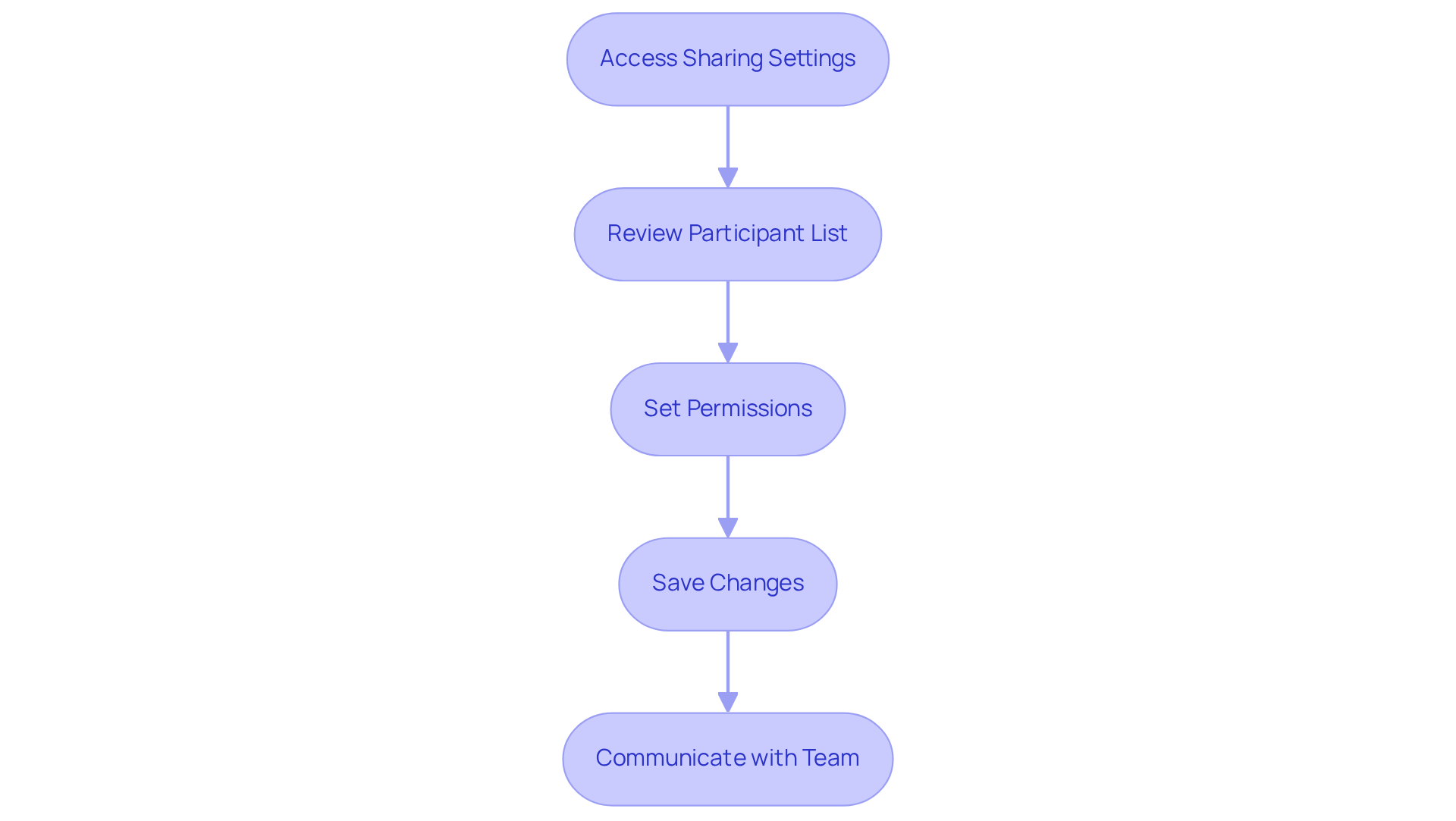 Each box represents a step in the process of managing calendar access. Follow the arrows to see how to navigate through the settings and ensure your calendar is secure and accessible.