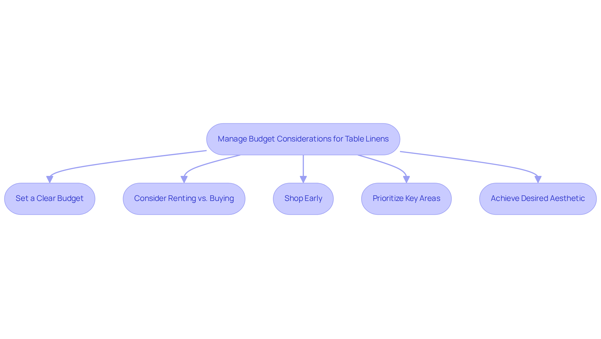 Each box represents a step in the budgeting process for table linens. Follow the arrows to see how each strategy connects and contributes to achieving a beautiful wedding without overspending.