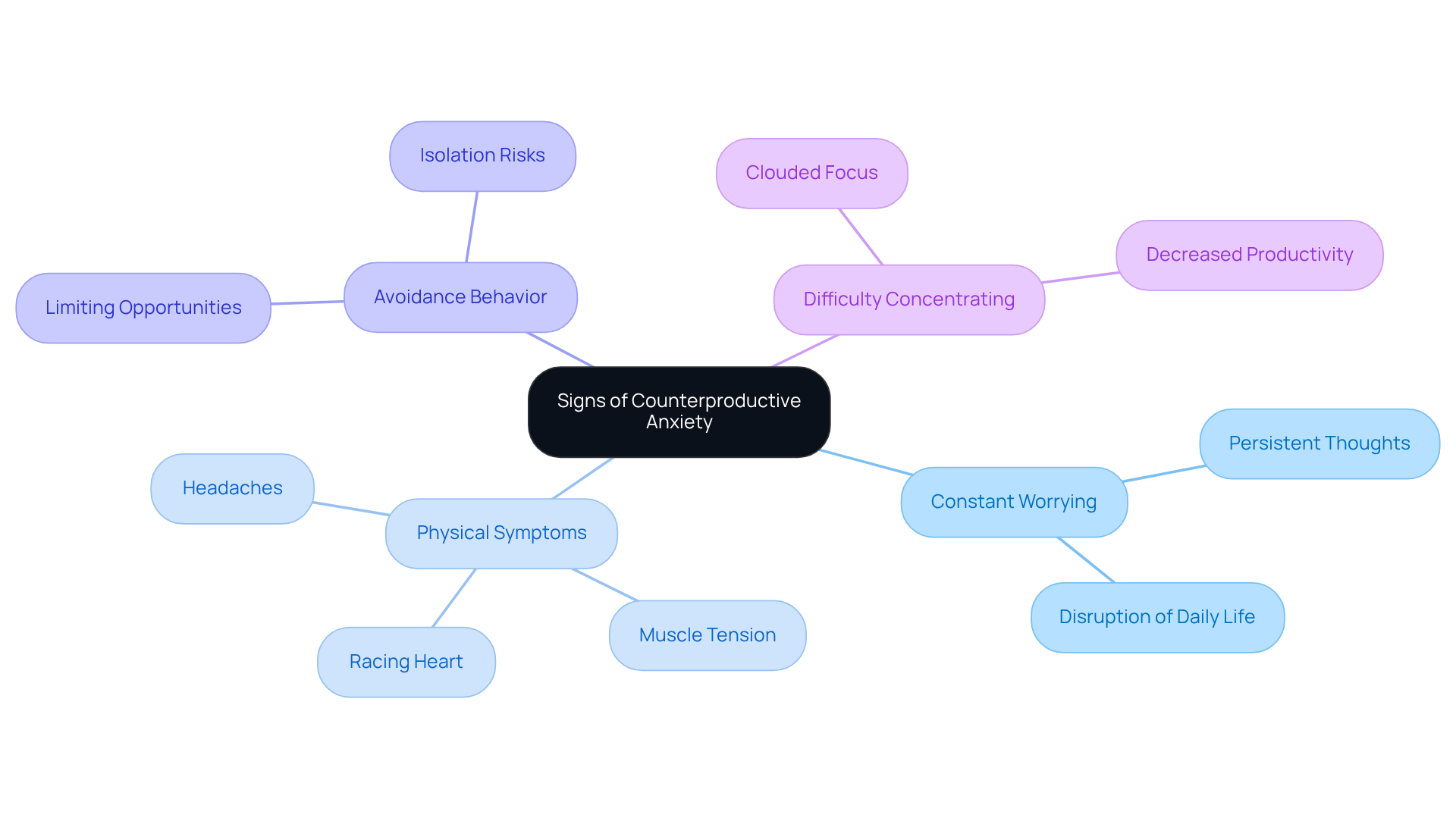 The central node represents the main topic, while each branch shows a specific sign of anxiety. The sub-branches provide more detail, helping you understand how these signs relate to the overall experience of anxiety.