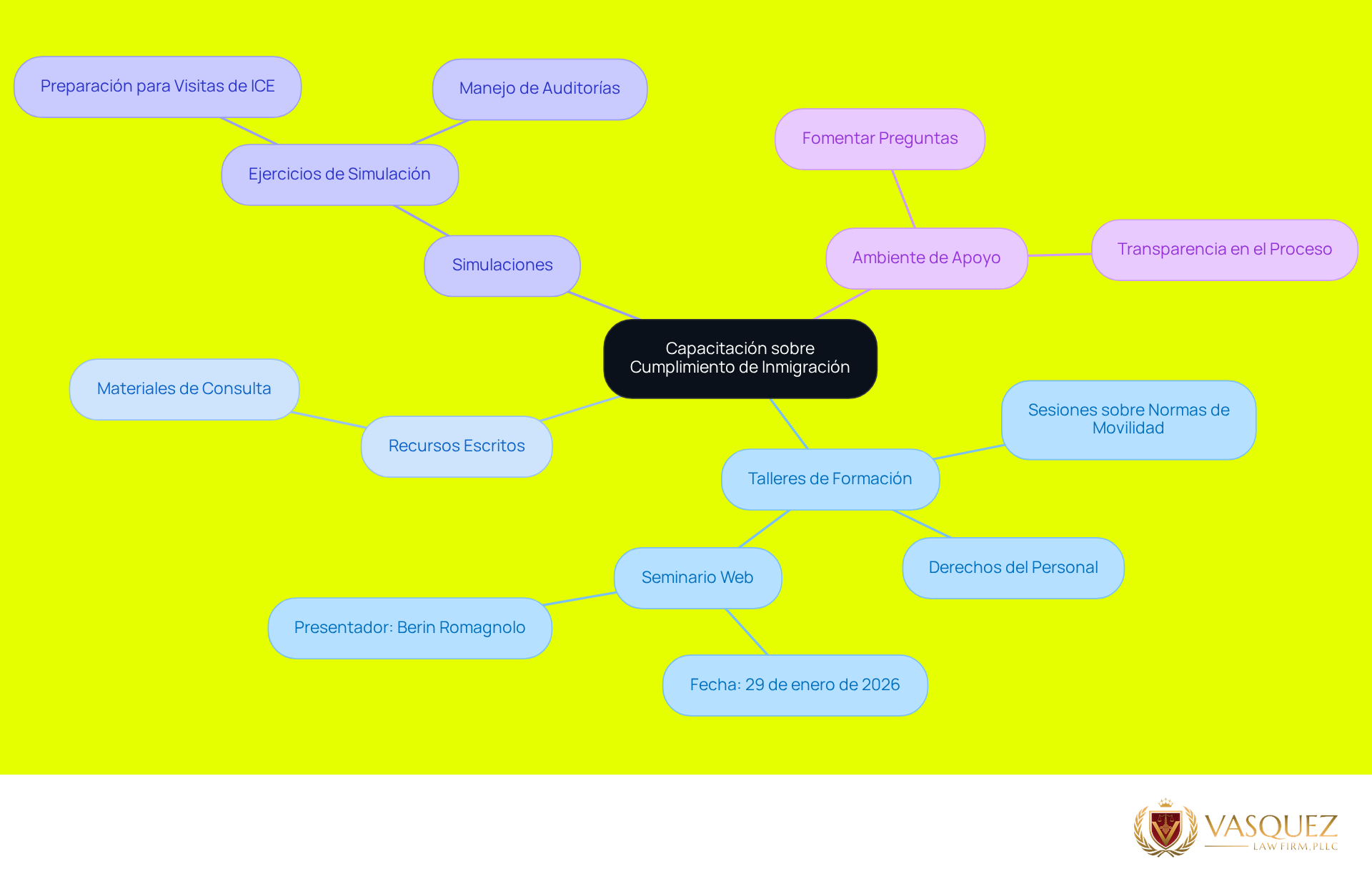 El nodo central representa el objetivo de la capacitación, y las ramas muestran las estrategias específicas que se pueden implementar. Cada sub-rama proporciona detalles adicionales sobre cómo llevar a cabo cada estrategia. El nodo central representa el objetivo de la capacitación, y las ramas muestran las estrategias específicas que se pueden implementar. Cada sub-rama proporciona detalles adicionales sobre cómo llevar a cabo cada estrategia.
