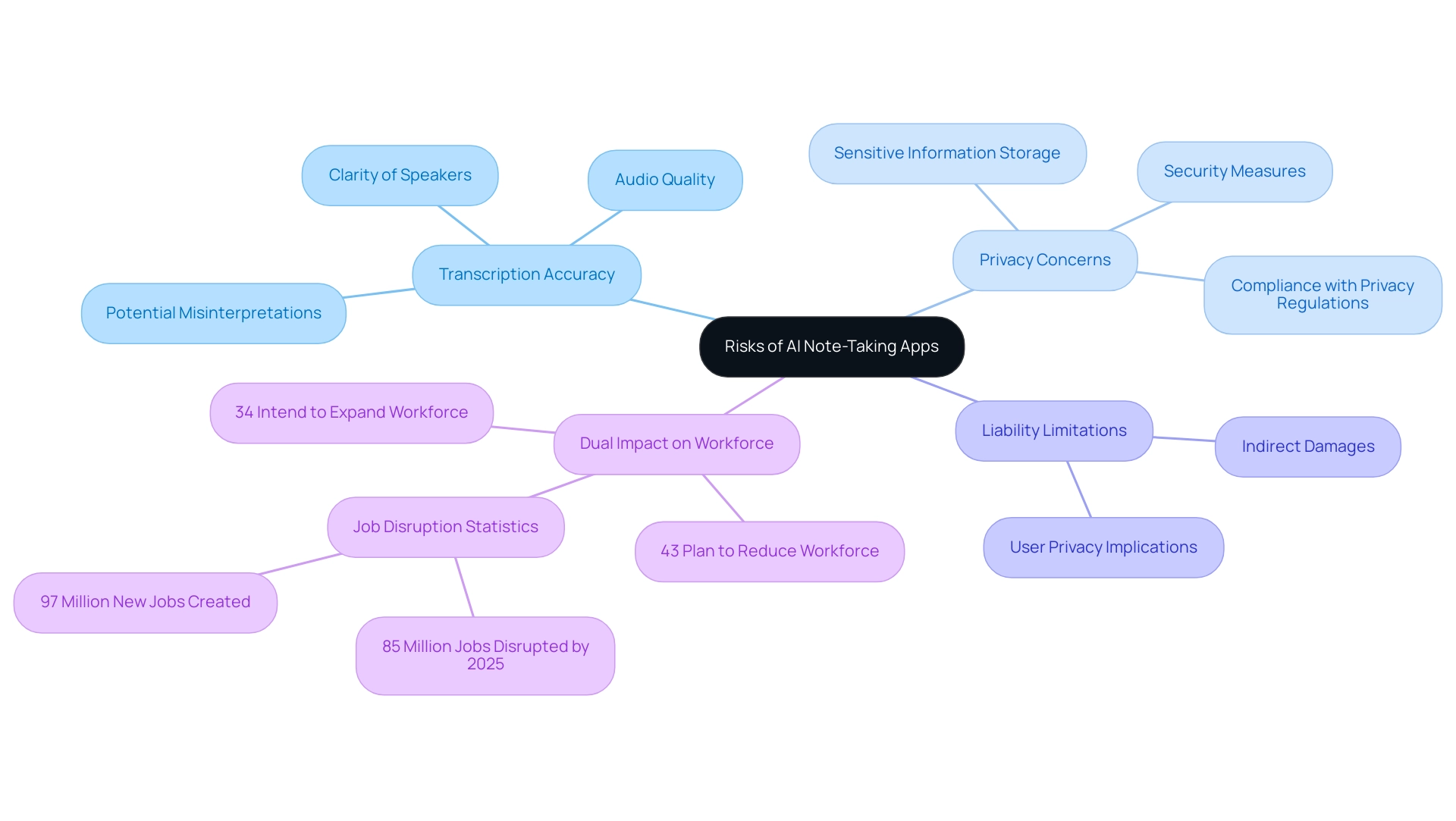 The central node represents the overall theme, with branches illustrating specific risks and their implications; colors differentiate between risk categories and workforce impact statistics.