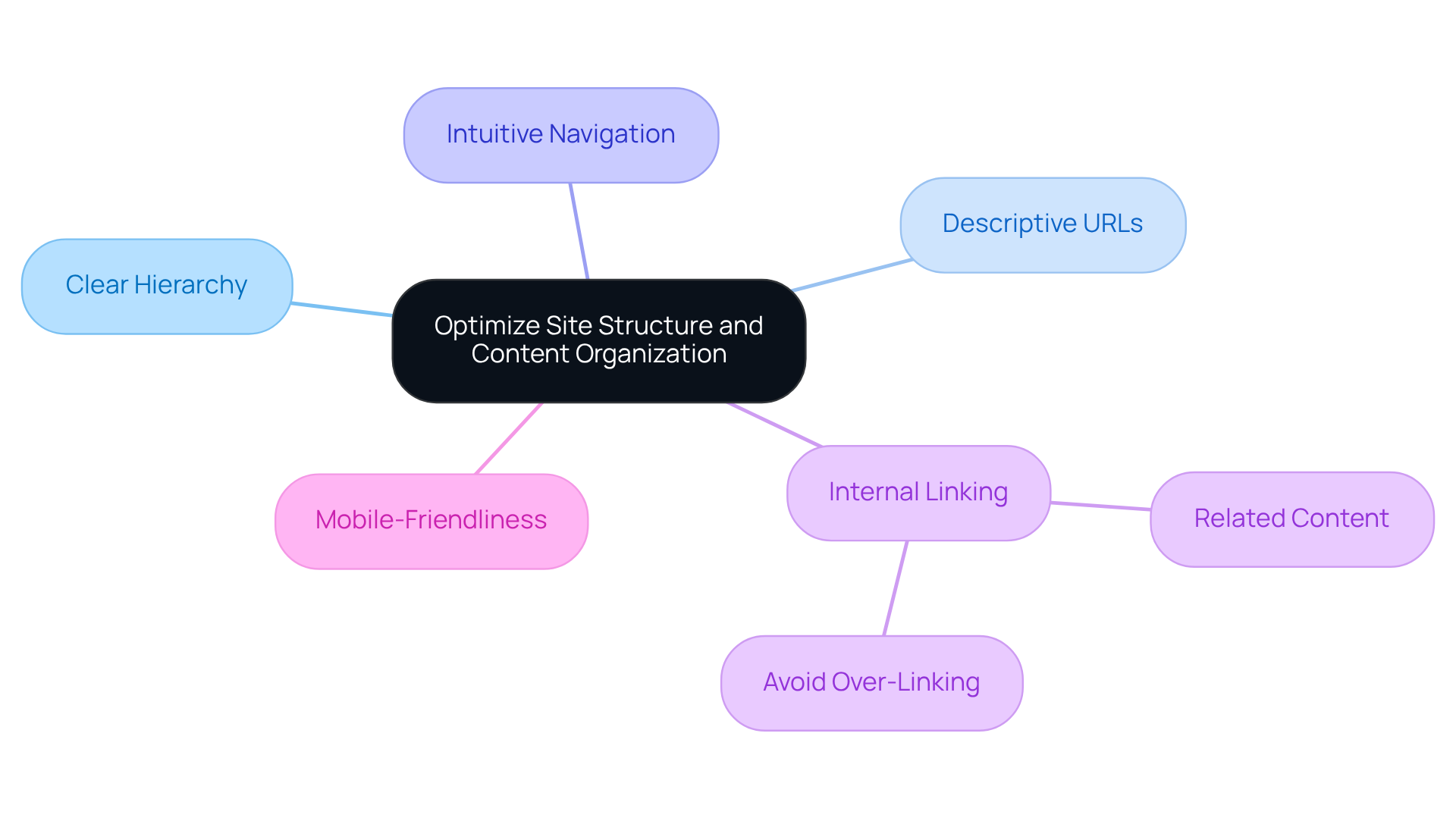 The center represents the main topic, while branches show the strategies involved in optimizing site structure. Each color-coded branch highlights specific techniques, making it easy to see how they work together to enhance user experience and SEO.