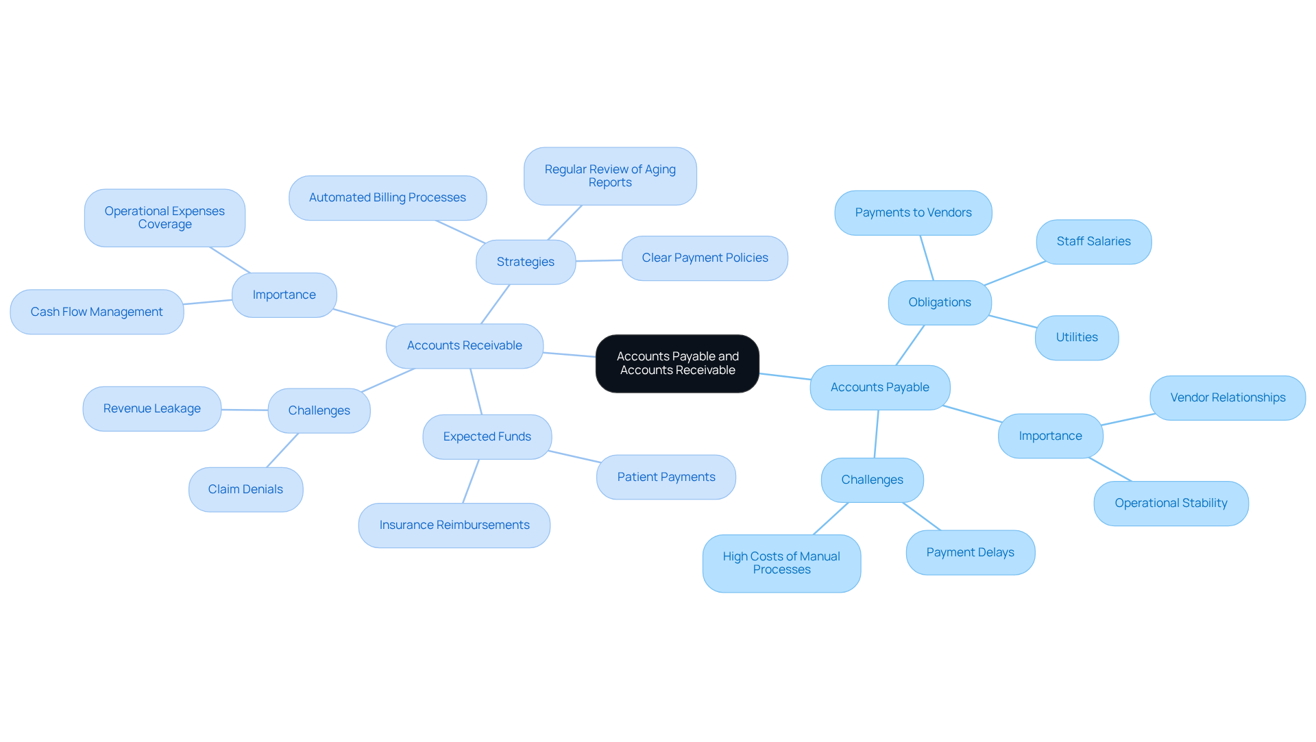 This mindmap illustrates the key concepts of Accounts Payable and Accounts Receivable in healthcare. The central node represents the overall topic, while the branches show the main ideas and their subcomponents. Follow the branches to see how each area contributes to financial stability and operational efficiency. This mindmap illustrates the key concepts of Accounts Payable and Accounts Receivable in healthcare. The central node represents the overall topic, while the branches show the main ideas and their subcomponents. Follow the branches to see how each area contributes to financial stability and operational efficiency.