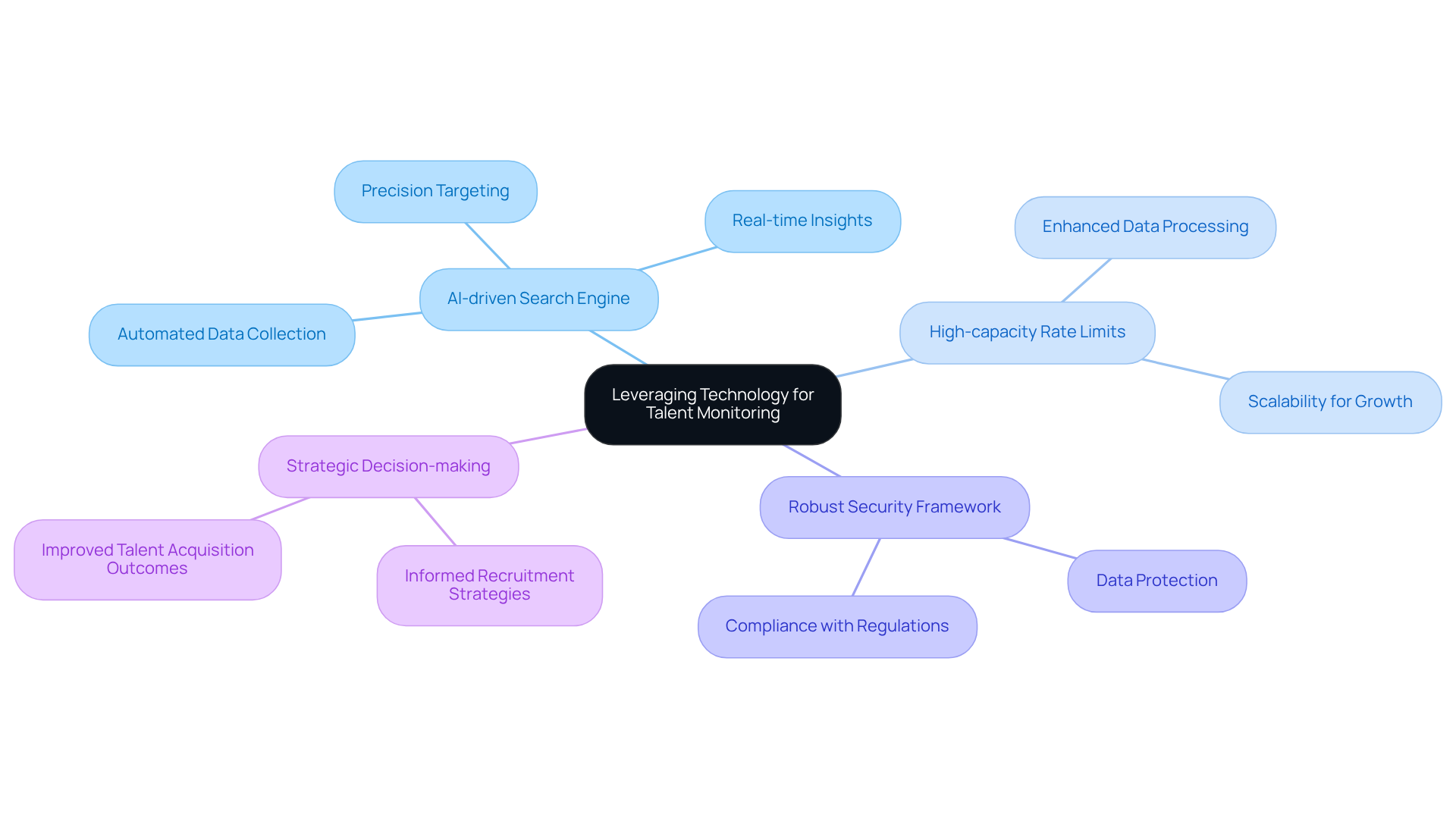 Start from the center with the main focus, then explore how specific features contribute to better monitoring. Each branch represents an important aspect of technology's role in helping investors.