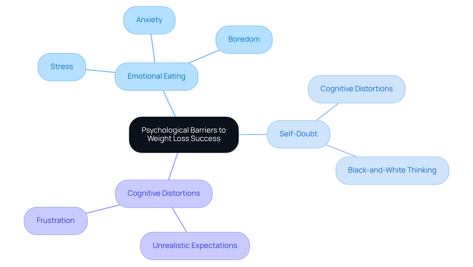 This mindmap illustrates the various psychological factors that can hinder weight loss success. Start at the center with the main topic, then explore how emotional eating, self-doubt, and cognitive distortions branch out into specific triggers and challenges. Each branch helps you see the connections and understand how to address these issues for better weight loss outcomes.