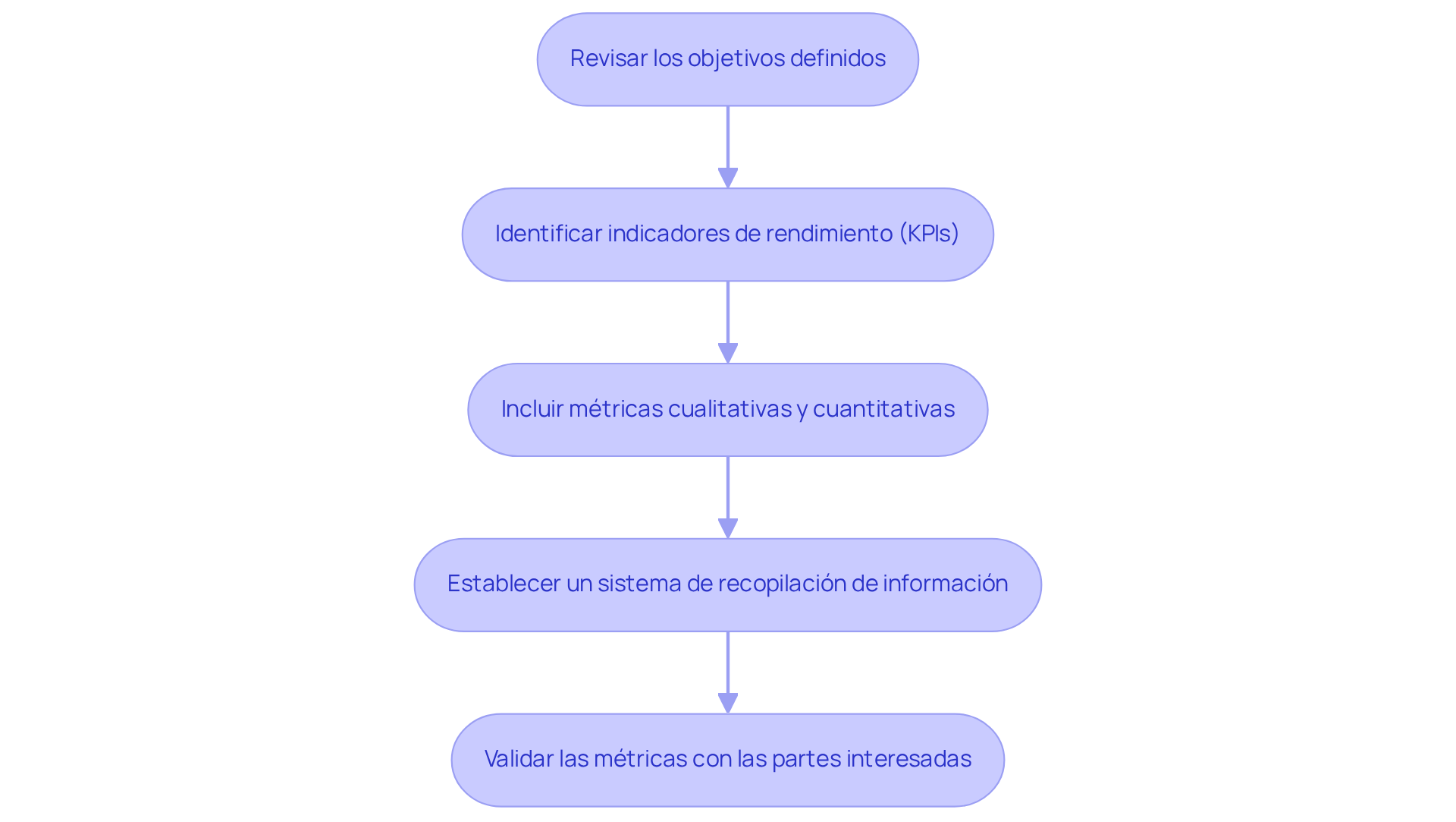Cada paso en el diagrama representa una etapa en el proceso de selección de métricas. Sigue las flechas para entender cómo avanzar de un paso al siguiente y por qué cada uno es importante para el éxito de la evaluación.