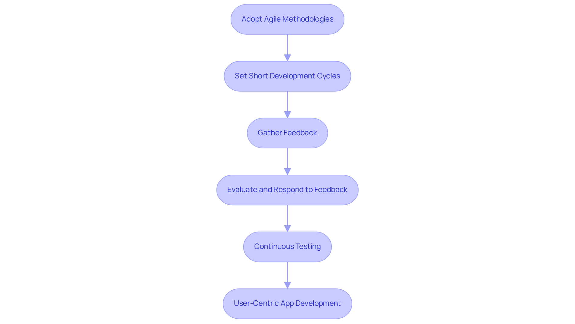 Each box represents a step in the iterative development process. Follow the arrows to see how each step builds on the previous one, leading to a more user-focused app.