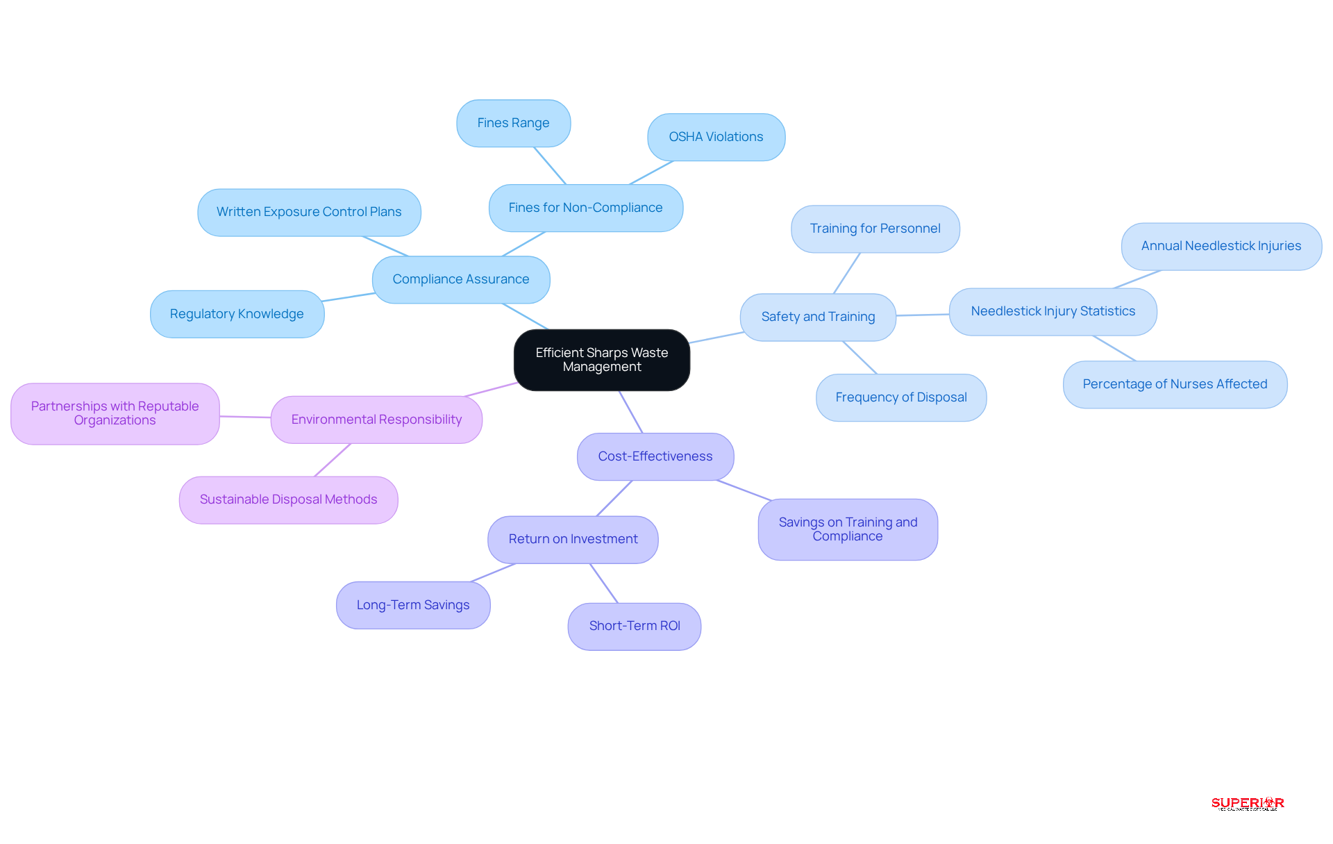 The central node represents the main topic, while each branch shows a key advantage. Sub-branches provide additional details, making it easy to understand the benefits of using professional services.