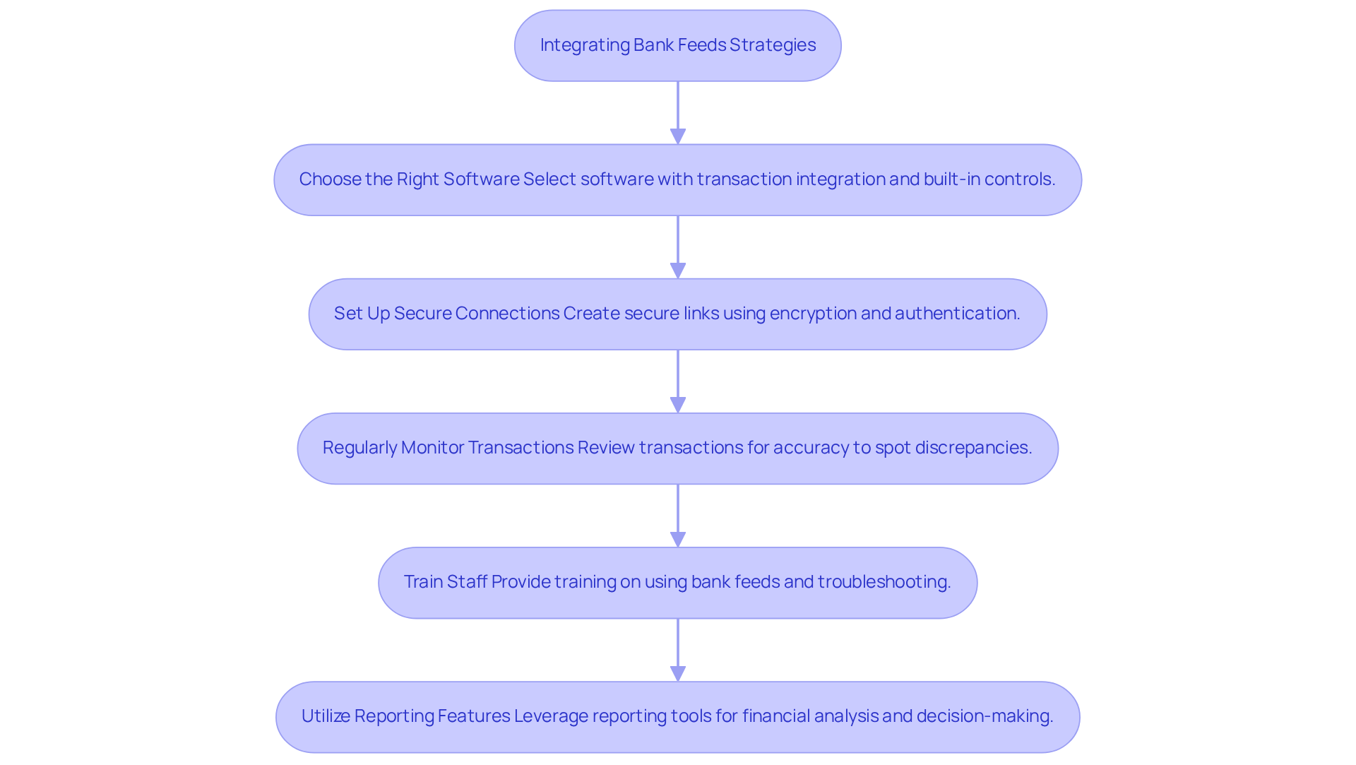 Each box represents a key strategy for integrating bank feeds into management systems. Follow the arrows to see the recommended order of implementation, ensuring a comprehensive approach to financial data management.