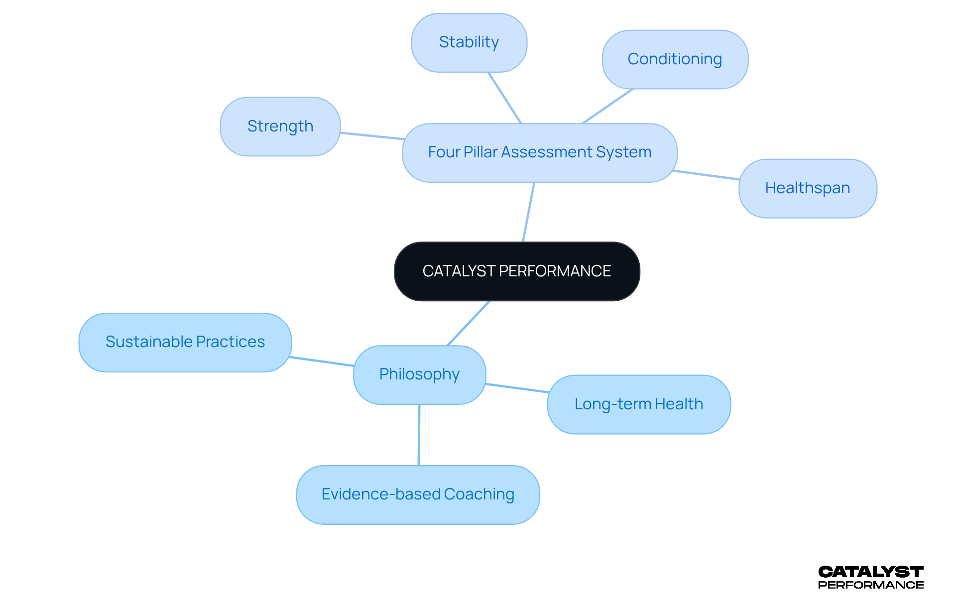The center represents CATALYST PERFORMANCE, with branches showing its core philosophy and the Four Pillars that guide its personalized fitness plans. Each branch highlights key aspects of the gym's approach to health and fitness. The center represents CATALYST PERFORMANCE, with branches showing its core philosophy and the Four Pillars that guide its personalized fitness plans. Each branch highlights key aspects of the gym's approach to health and fitness.