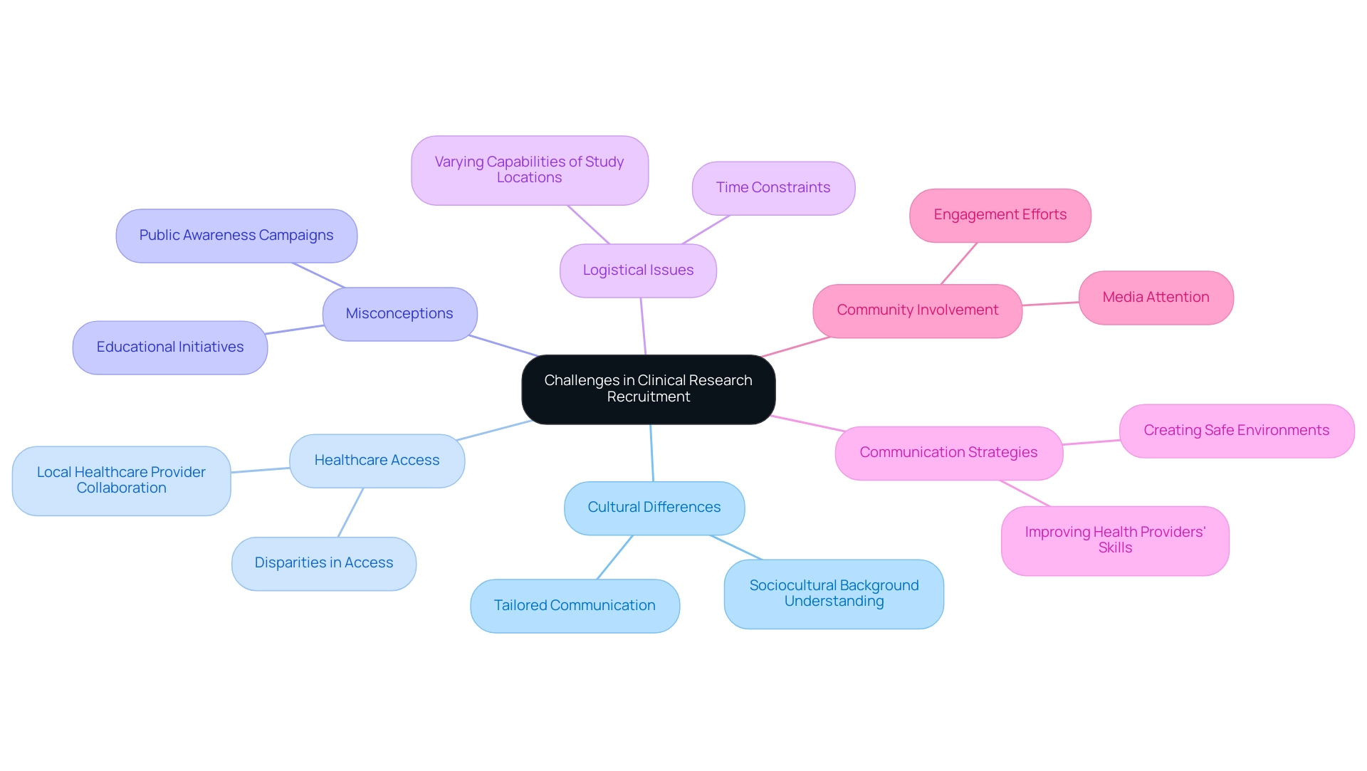 The central node represents the overall topic, while branches represent different categories of challenges, with sub-branches detailing specific issues and solutions related to each category.