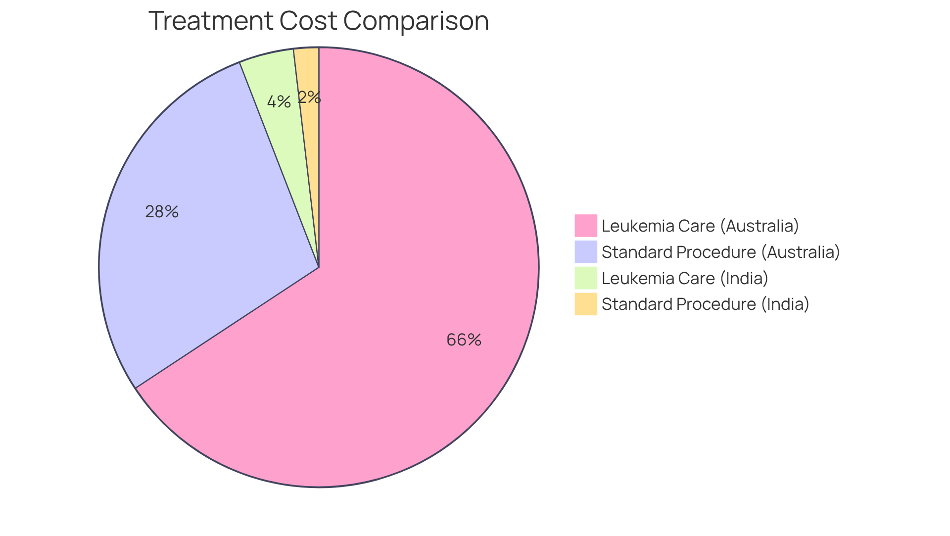 The green segments show the costs of treatments in India, while the red segments represent the costs in Australia. The larger the segment, the higher the cost. The savings are highlighted to show how much you can save by choosing treatment in India.