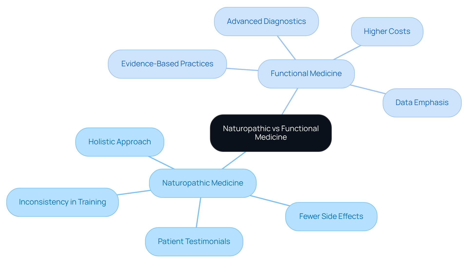 This mindmap illustrates the strengths and limitations of both naturopathic and functional medicine. Each branch represents key aspects of the approaches, helping you see how they compare and what might work best for your health needs. This mindmap illustrates the strengths and limitations of both naturopathic and functional medicine. Each branch represents key aspects of the approaches, helping you see how they compare and what might work best for your health needs.