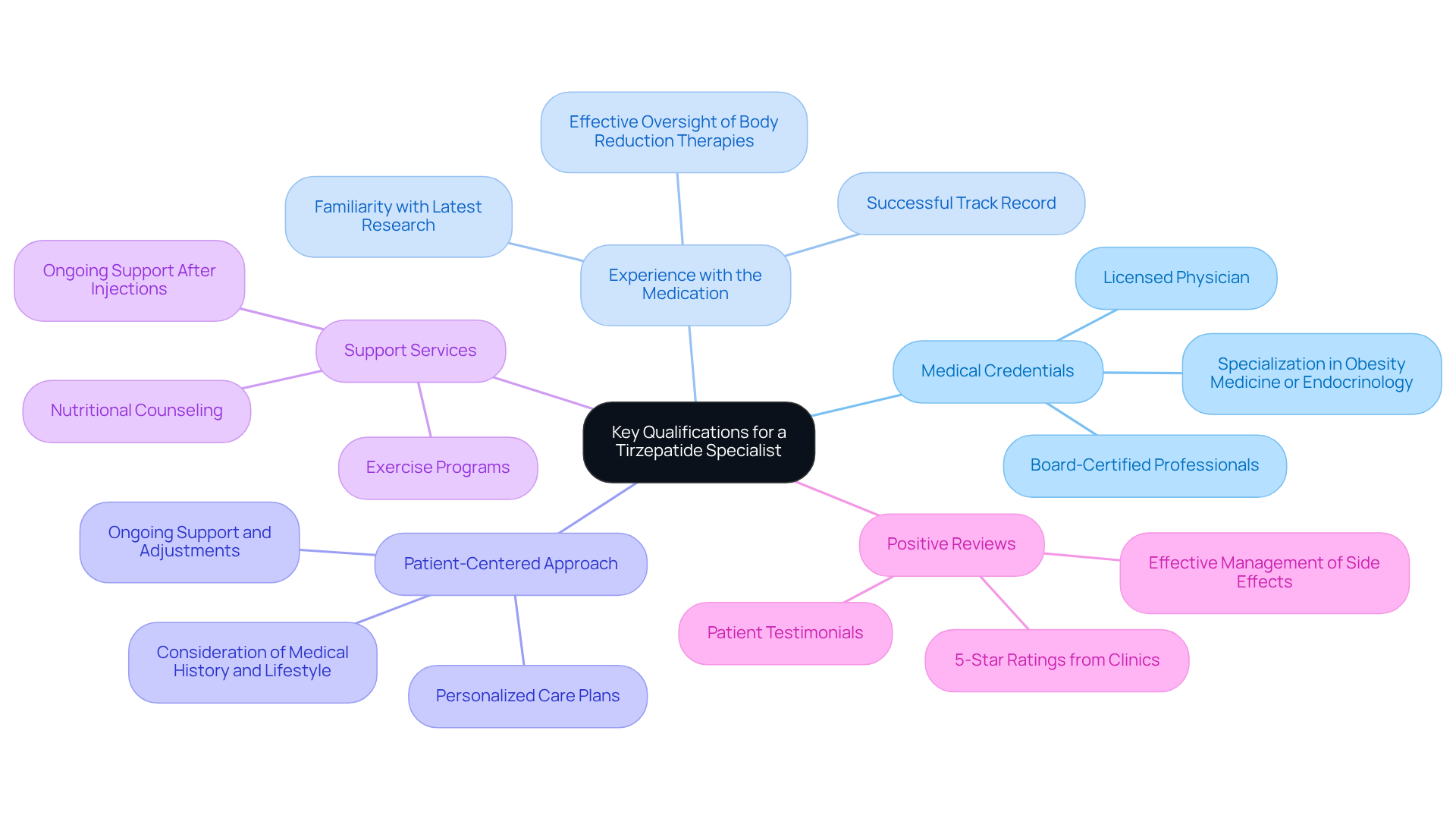 The center shows the main topic, and each branch represents a qualification to look for in a specialist. Follow the branches to see the important details that support each qualification.
