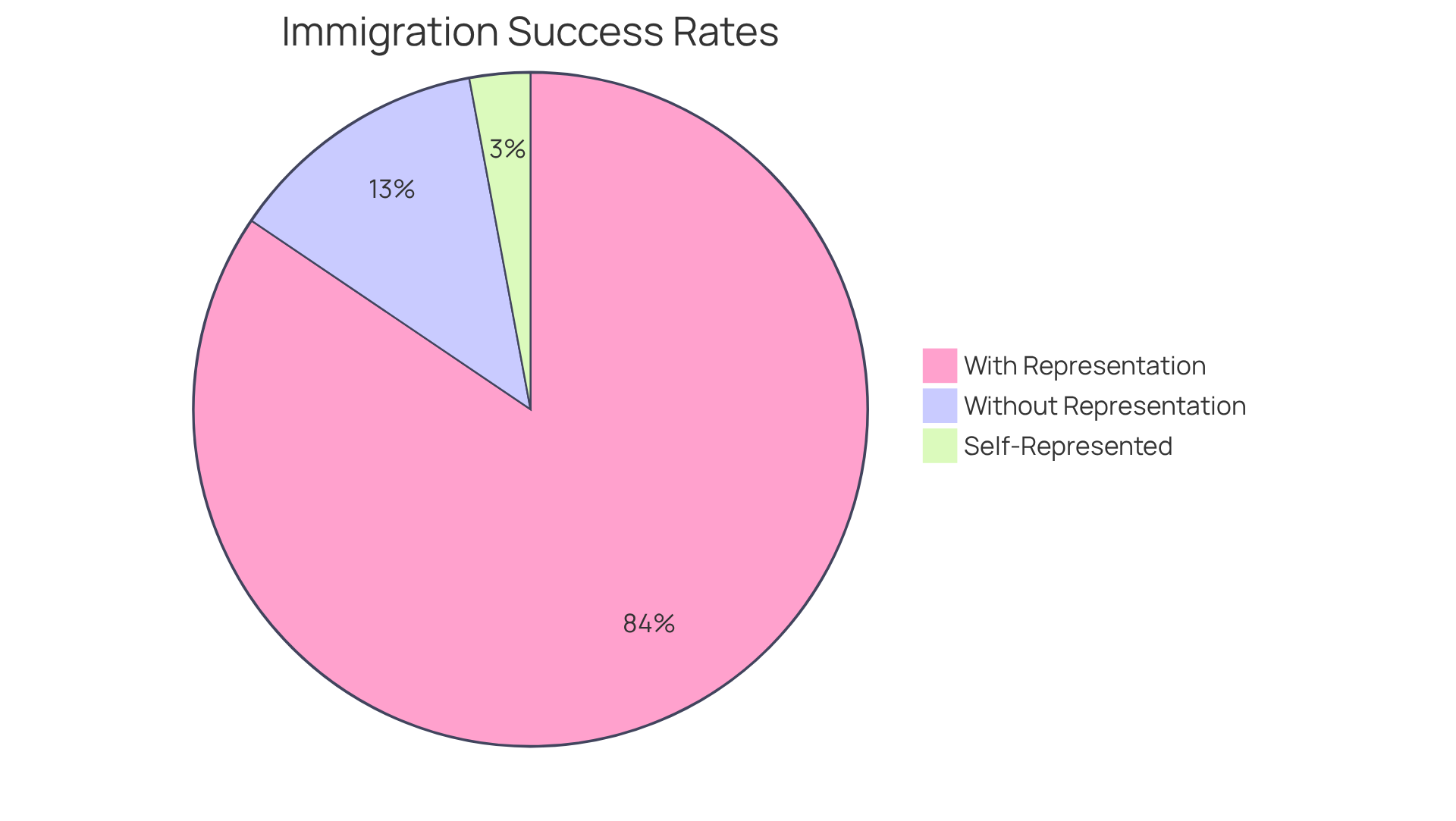 This chart shows how having legal representation can significantly improve your chances of success in immigration cases. The larger the segment, the better the outcome for those who have legal help.