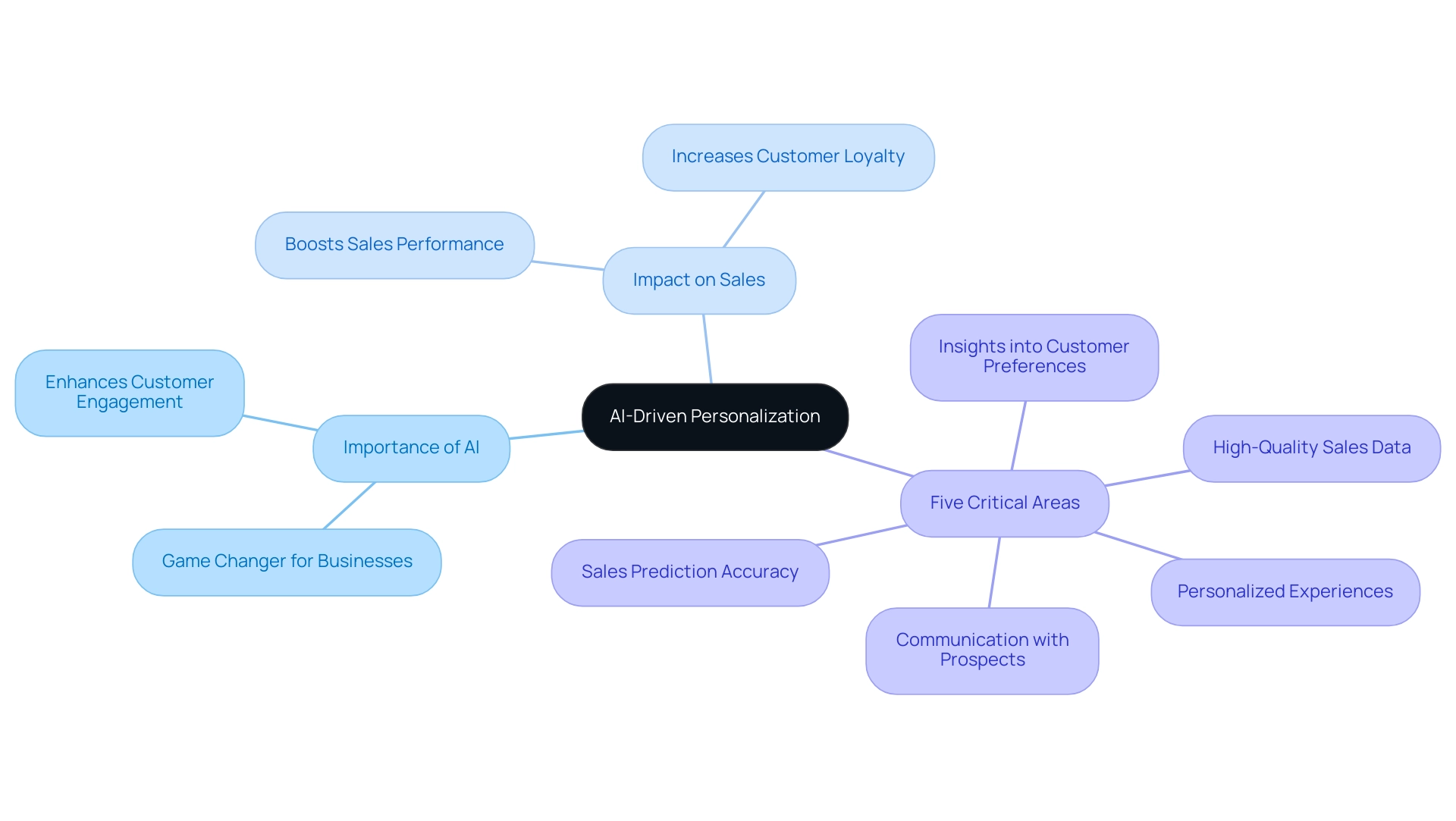 The central node represents AI-driven personalization, with branches indicating key topics and sub-branches detailing specific areas of impact.