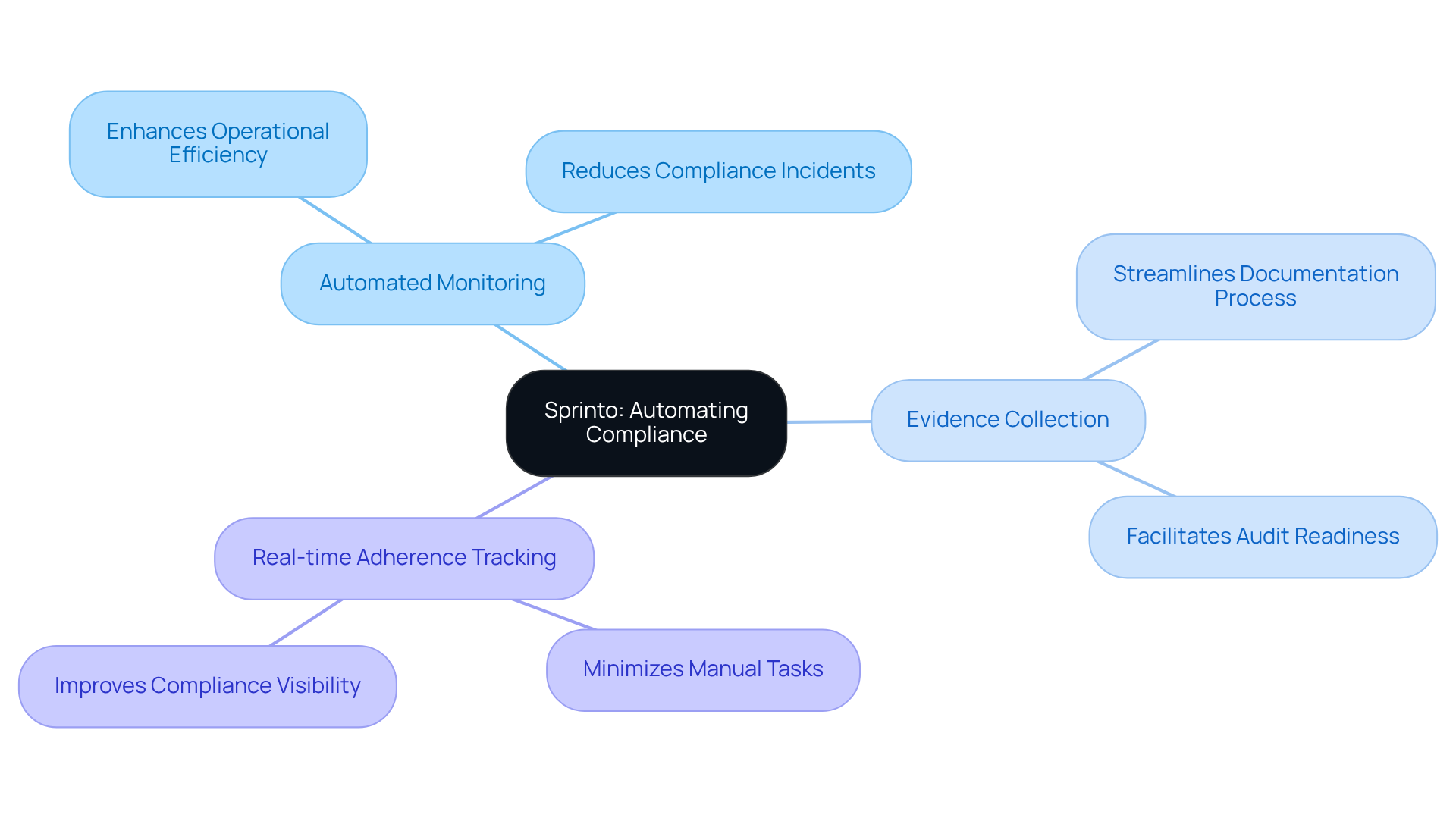 This mindmap starts with Sprinto at the center, showing how it helps fintech startups with compliance. Each branch represents a feature, and the sub-branches explain how these features benefit businesses, making compliance easier and more efficient.