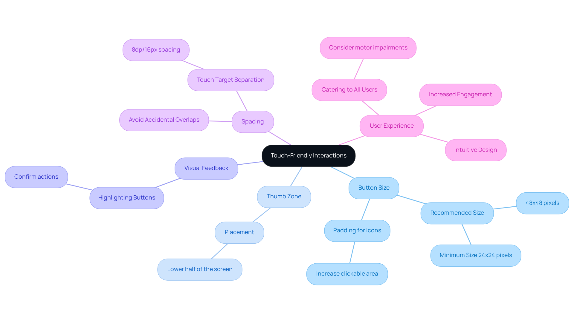 This mindmap illustrates the key principles of touch-friendly design. Start at the center with the main idea, then explore each branch to see specific recommendations that enhance usability for mobile applications. Each branch represents a different aspect of design, making it easy to understand how they all connect.