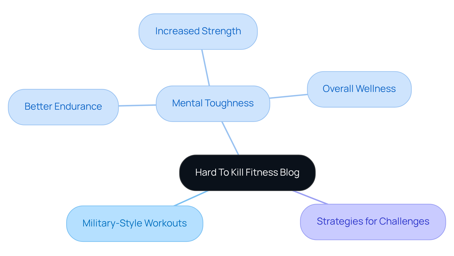 The center represents the blog's focus, and each branch shows a key area of fitness. Follow the branches to explore how these concepts interconnect and contribute to building resilience.