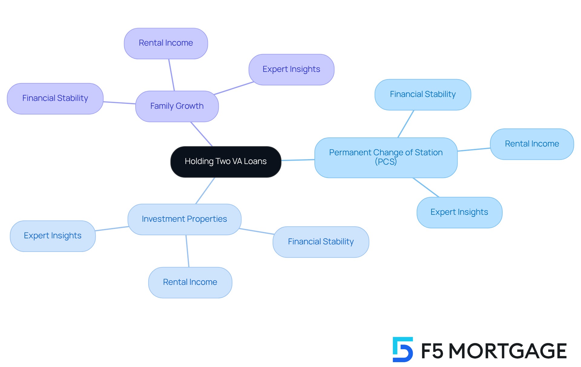 Start with the central idea of holding two VA loans, then explore the different scenarios and considerations that veterans should keep in mind. Each branch shows a different aspect of managing multiple loans.