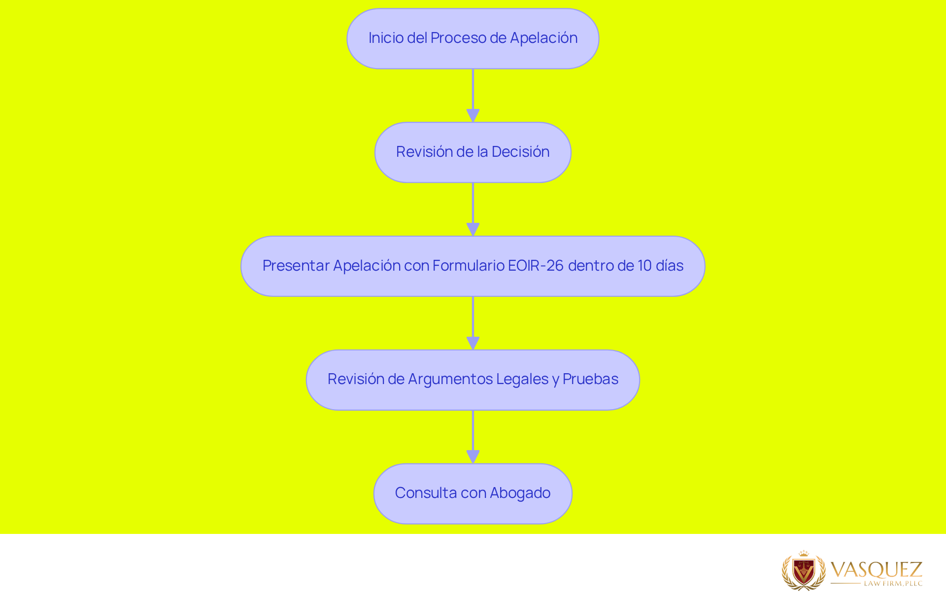 Cada cuadro representa un paso en el proceso de apelación. Sigue las flechas para entender cómo avanzar desde el inicio hasta la consulta con un abogado. Cada cuadro representa un paso en el proceso de apelación. Sigue las flechas para entender cómo avanzar desde el inicio hasta la consulta con un abogado.