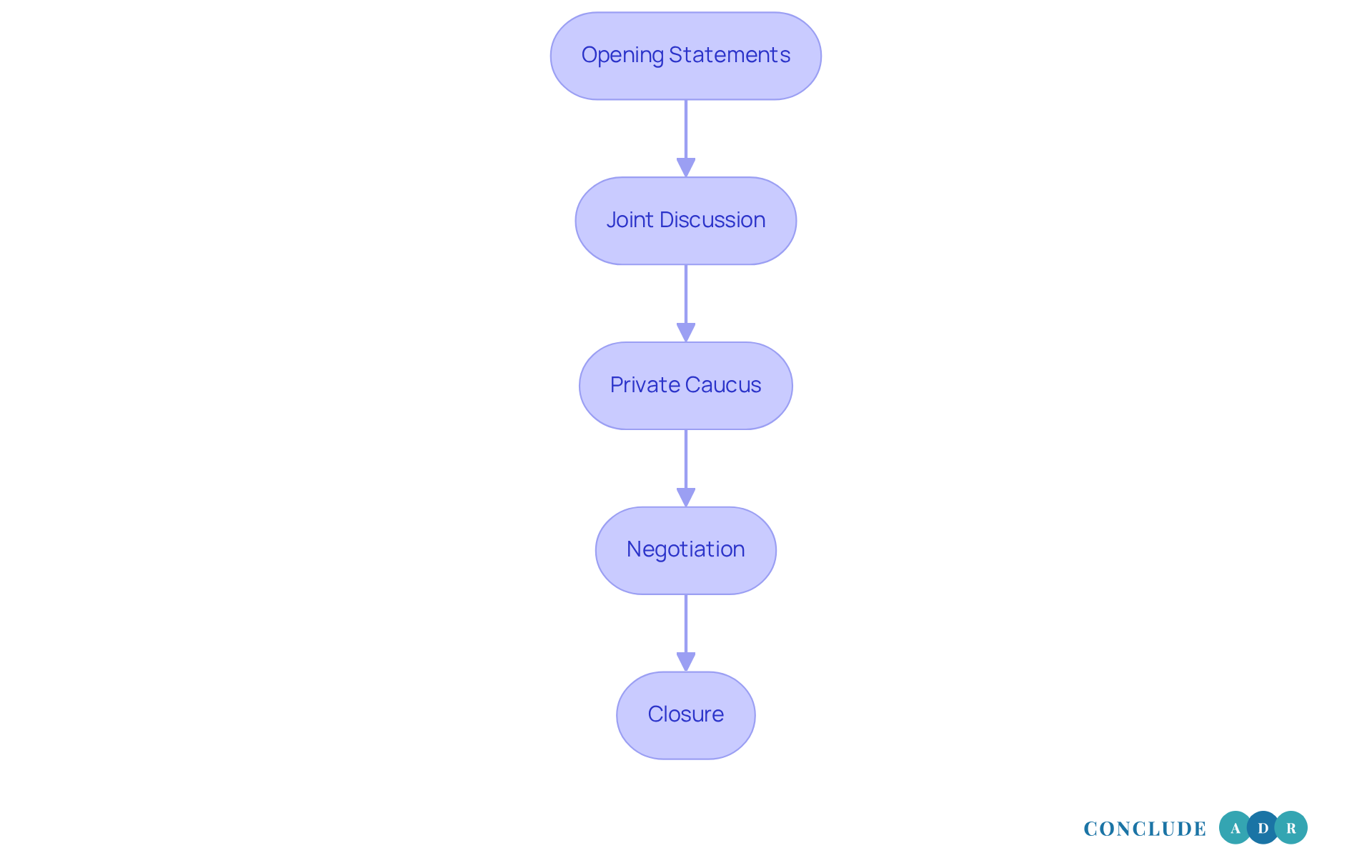 Each box represents a step in the mediation process. Follow the arrows to see how each step leads to the next, guiding you through the session.
