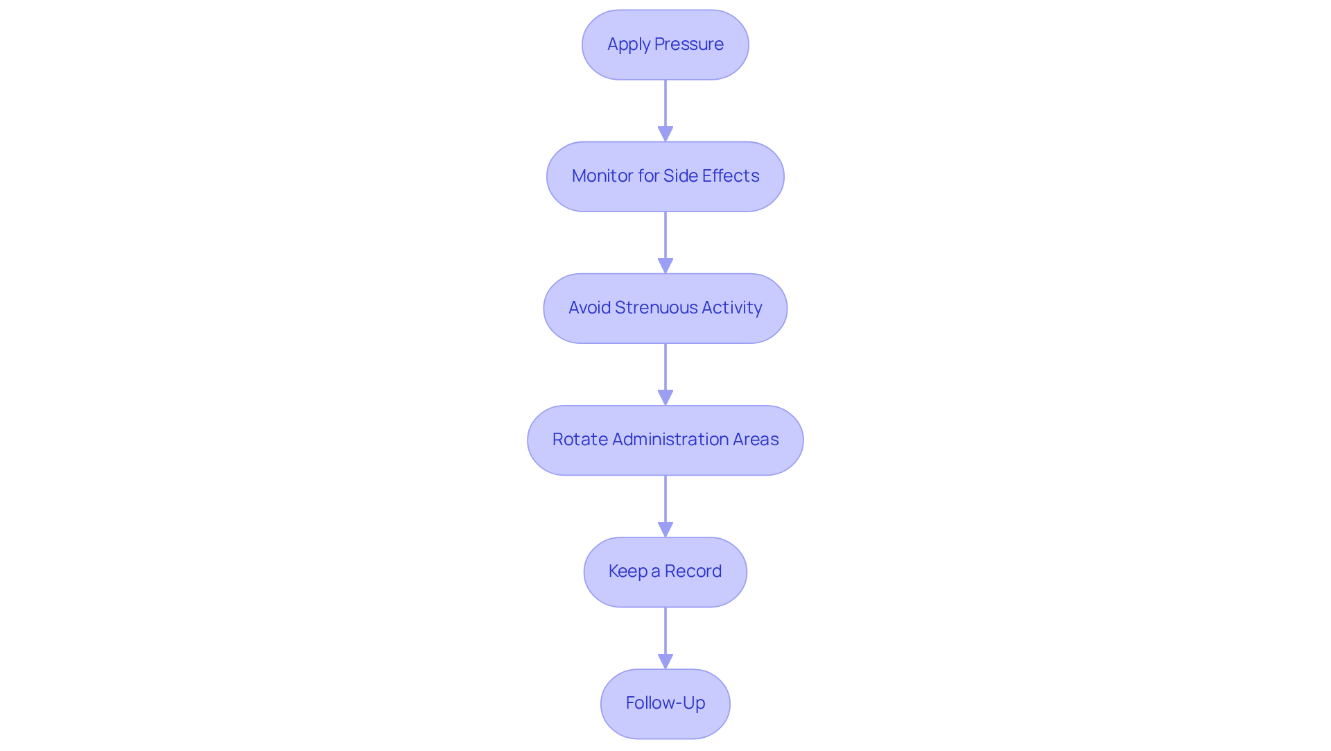 Each box represents a step you should take after your testosterone shot. Follow the arrows to see what to do next, ensuring you take care of yourself and monitor your health.