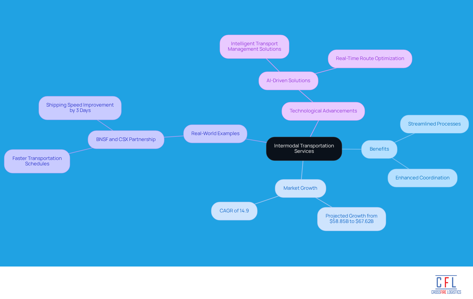 Start at the center with intermodal transportation, then explore the branches to see the benefits, market trends, examples, and technology that support this logistics strategy.