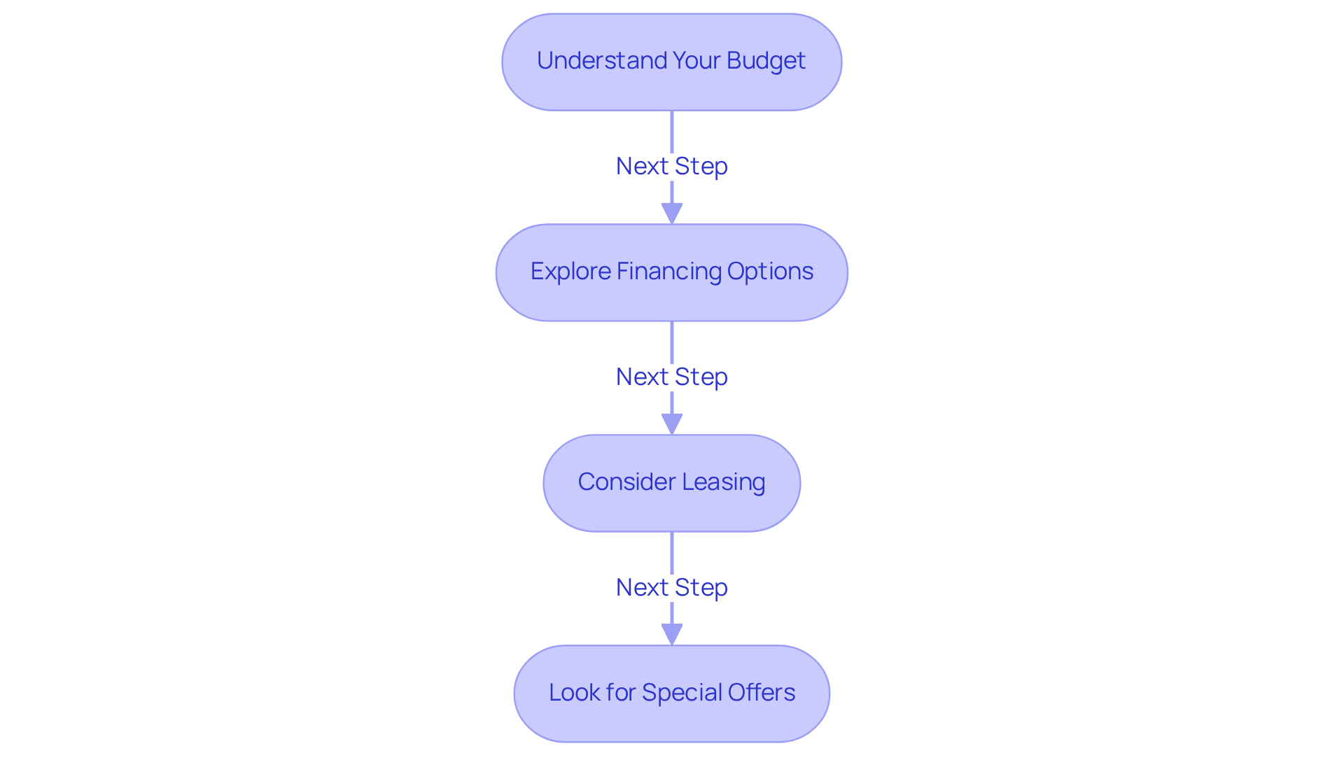 Each box represents a step in the process of evaluating financing and leasing options. Follow the arrows to see how to move from understanding your budget to exploring financing, considering leasing, and finding special offers. Each box represents a step in the process of evaluating financing and leasing options. Follow the arrows to see how to move from understanding your budget to exploring financing, considering leasing, and finding special offers.