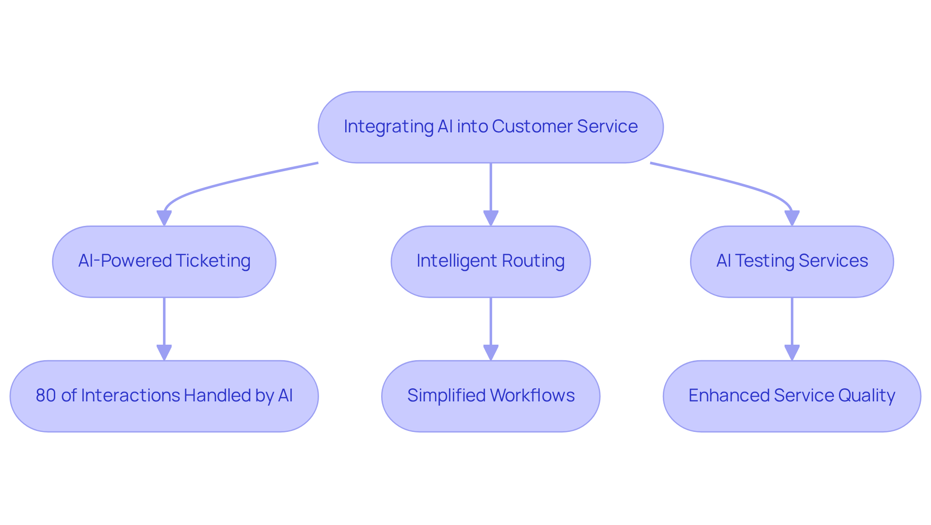 Follow the arrows to see how integrating AI features improves customer service. Each step shows how AI helps manage inquiries and enhances the overall experience. Follow the arrows to see how integrating AI features improves customer service. Each step shows how AI helps manage inquiries and enhances the overall experience.