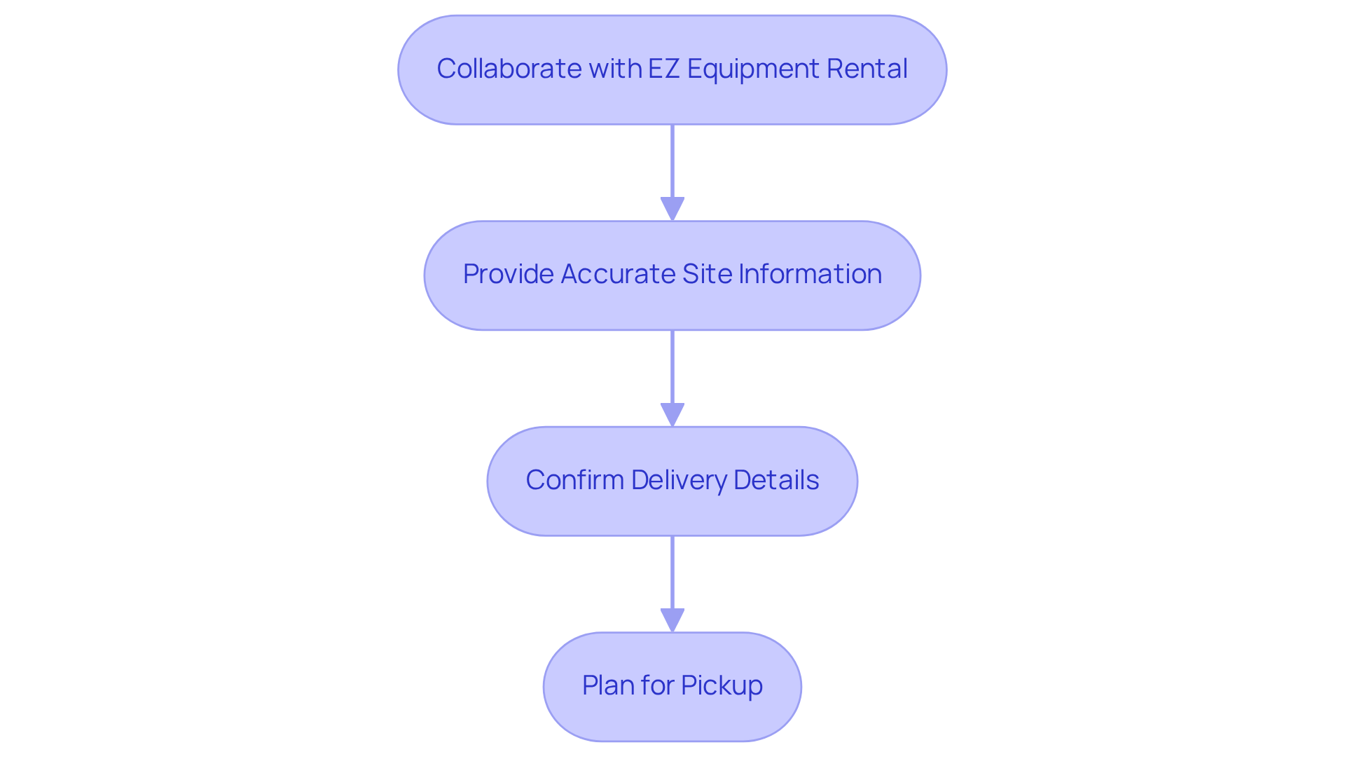 Follow the arrows from one step to the next to see how to effectively schedule your equipment delivery and pickup. Each box represents an important action to take, ensuring a smooth rental experience. Follow the arrows from one step to the next to see how to effectively schedule your equipment delivery and pickup. Each box represents an important action to take, ensuring a smooth rental experience.