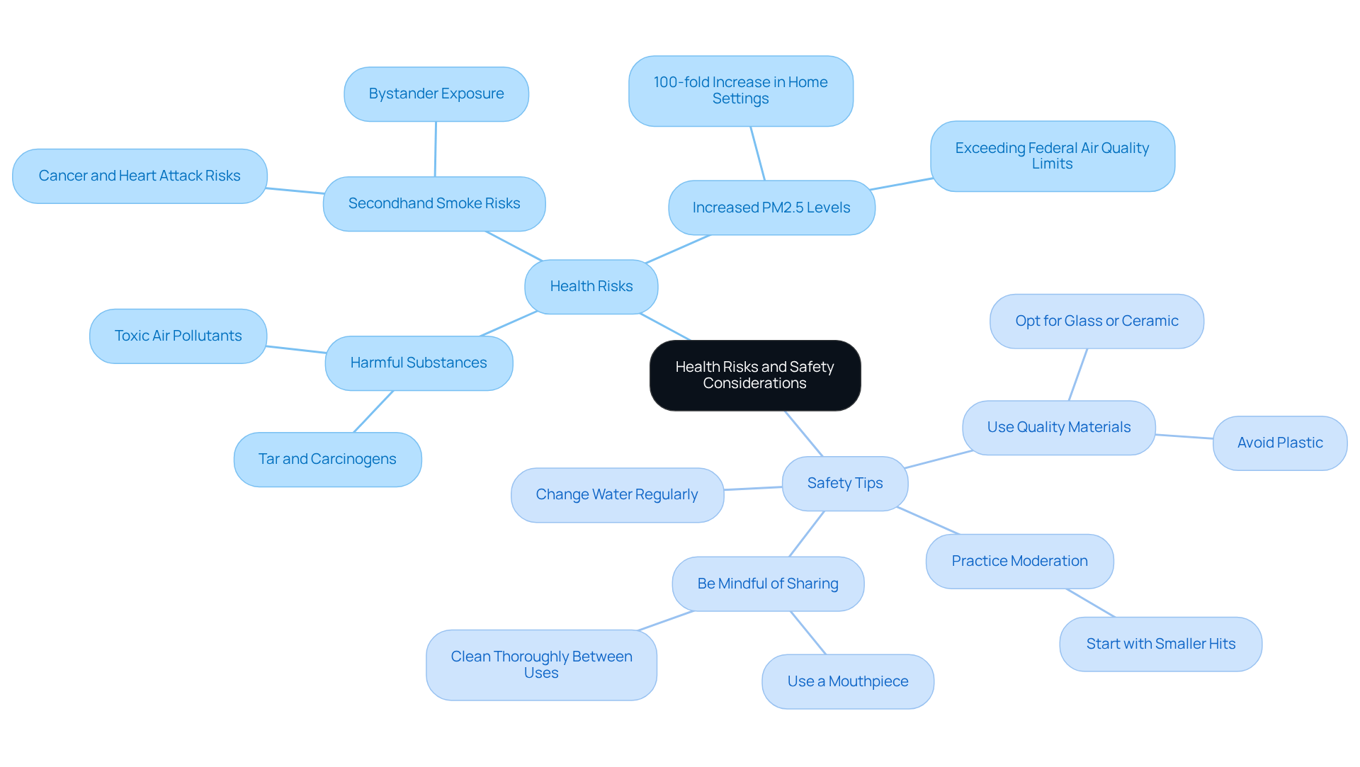 The central node represents the overall topic, while the branches show specific health risks and safety tips. Each branch helps you understand how to enjoy smoking while being aware of potential dangers. The central node represents the overall topic, while the branches show specific health risks and safety tips. Each branch helps you understand how to enjoy smoking while being aware of potential dangers.