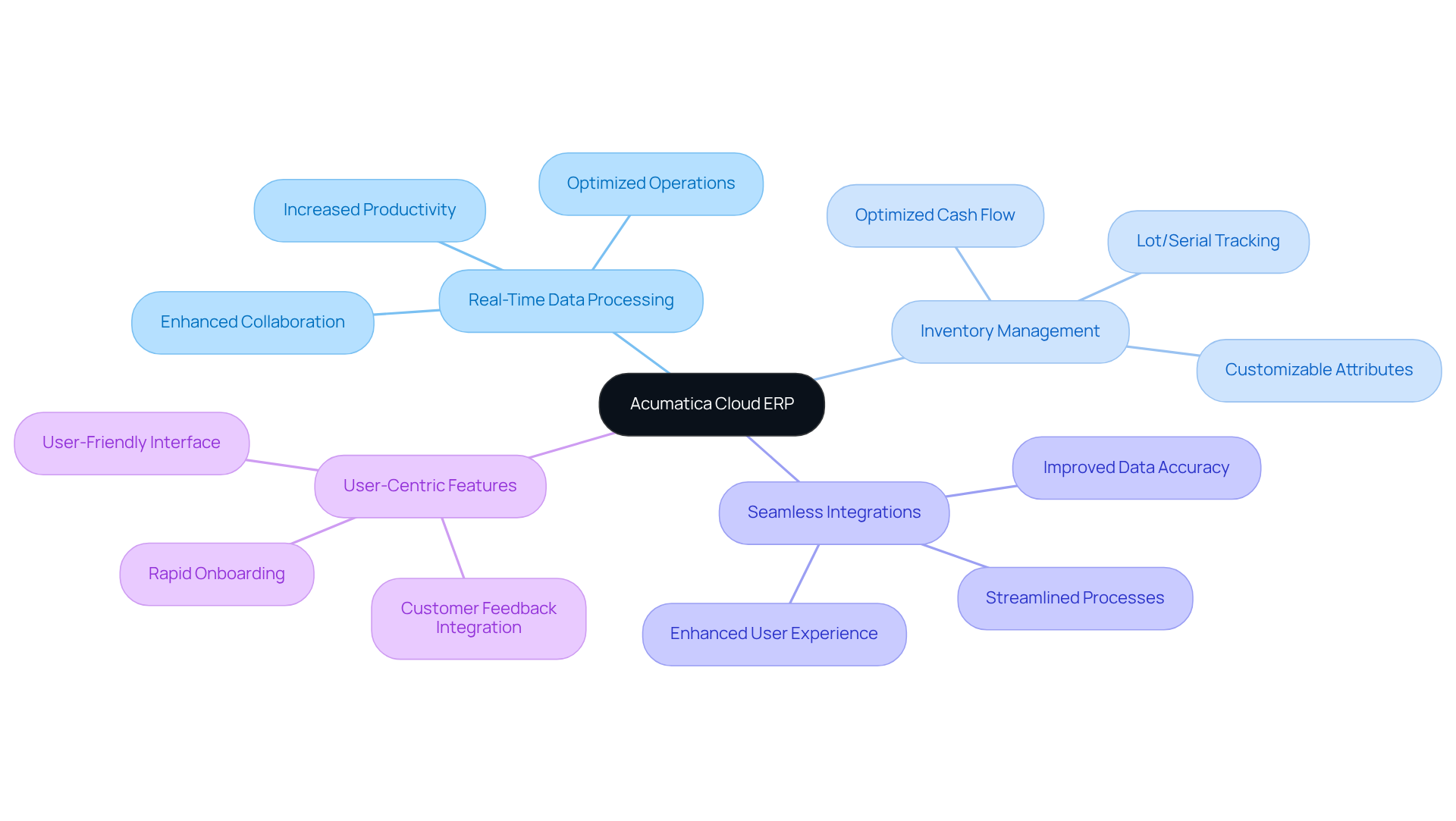 10 Software ERP Solutions to Streamline Distribution Operations - 10X ERP