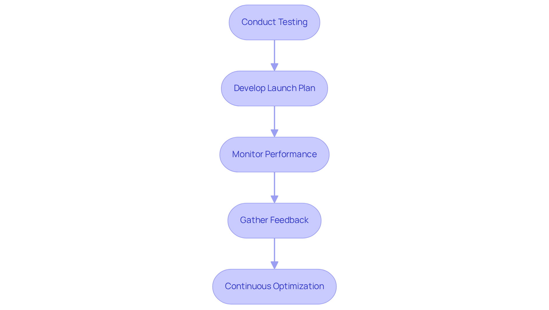 Each box represents a crucial step in the redesign process. Follow the arrows to see how each step leads to the next, ensuring a smooth transition from launch to ongoing optimization. Each box represents a crucial step in the redesign process. Follow the arrows to see how each step leads to the next, ensuring a smooth transition from launch to ongoing optimization.