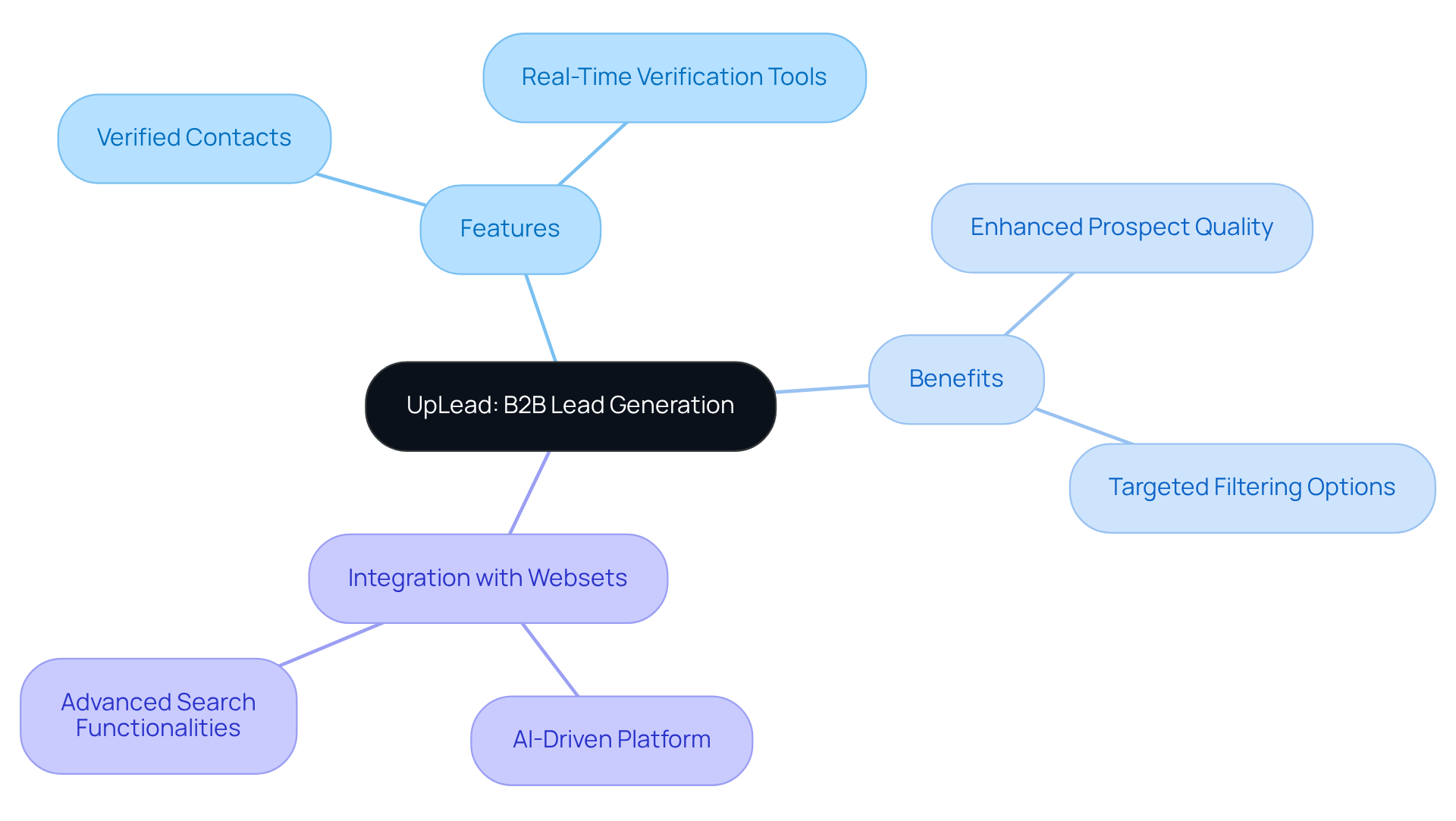 The central node represents UpLead, while the branches show its features, benefits, and how it integrates with Websets. Each branch helps you understand different aspects of the platform.