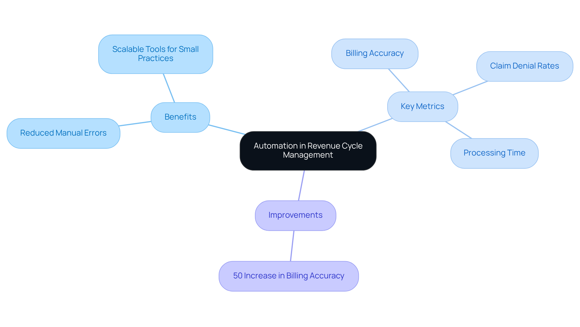 The central node represents the main topic of automation in revenue cycle management. Each branch shows related benefits, metrics, and improvements, helping you see how they all connect and contribute to operational excellence.