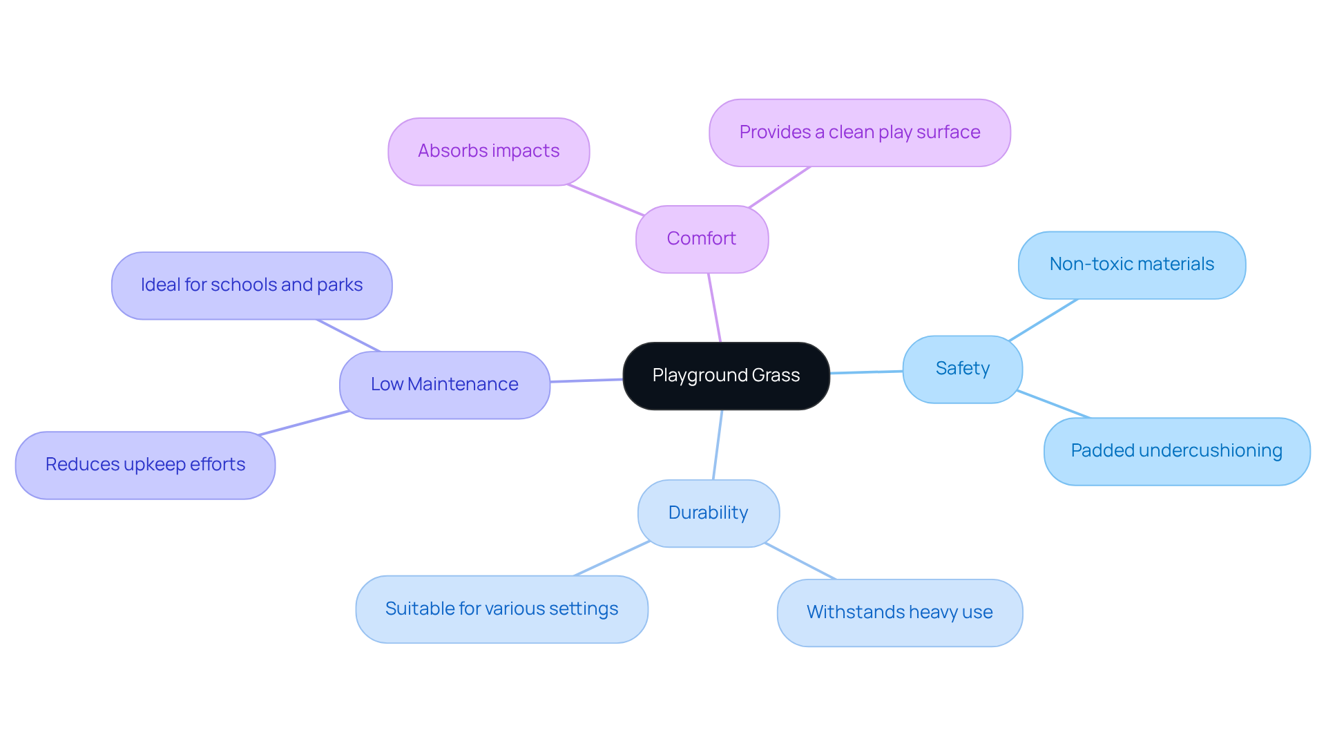 The center shows the main topic, playground grass, and the branches represent its key features. Each feature highlights how it contributes to a safe and enjoyable play environment for children.