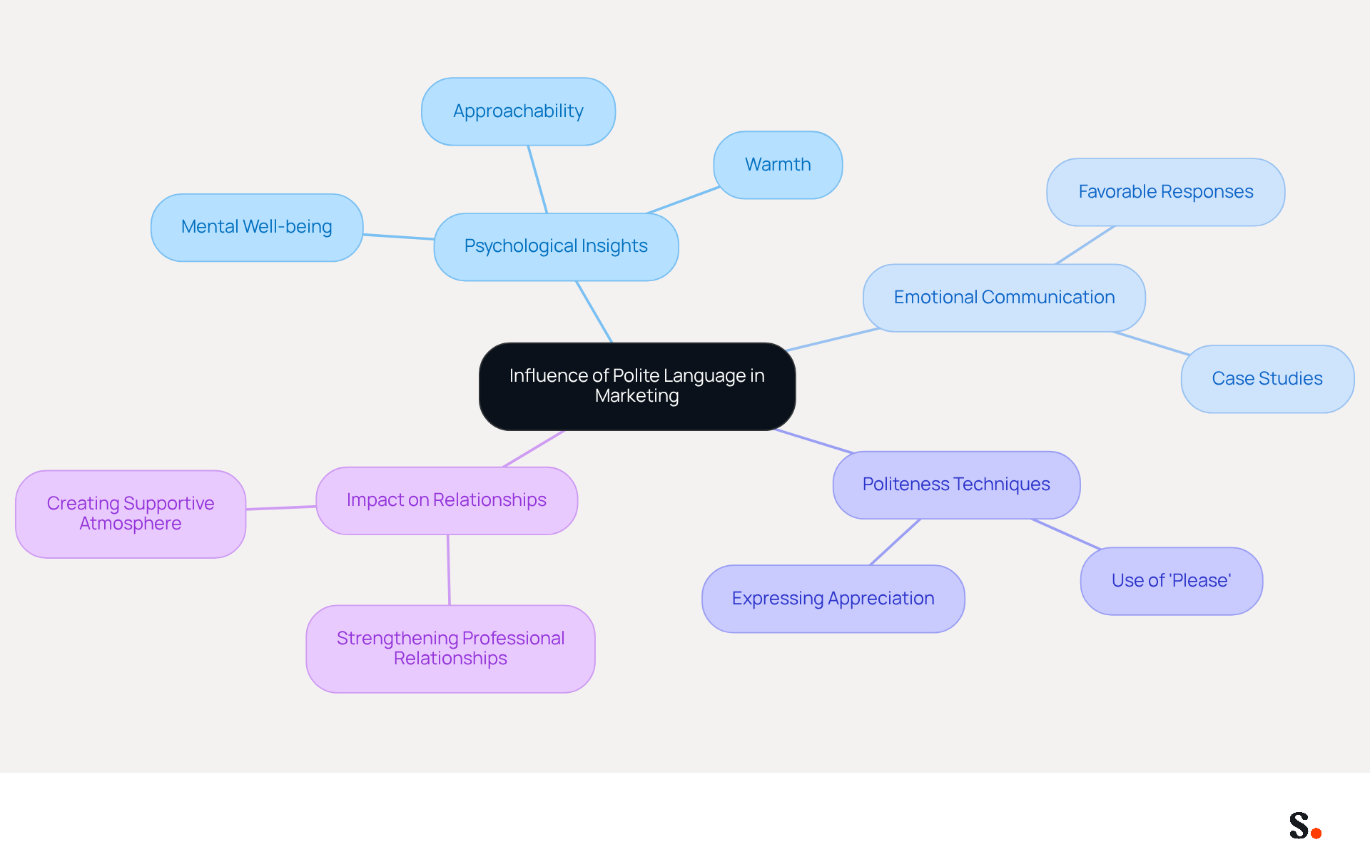 This mindmap illustrates how polite language affects marketing communication. Start at the center with the main idea, then explore how psychological insights, emotional communication, and politeness techniques connect to improve relationships and responses. This mindmap illustrates how polite language affects marketing communication. Start at the center with the main idea, then explore how psychological insights, emotional communication, and politeness techniques connect to improve relationships and responses.