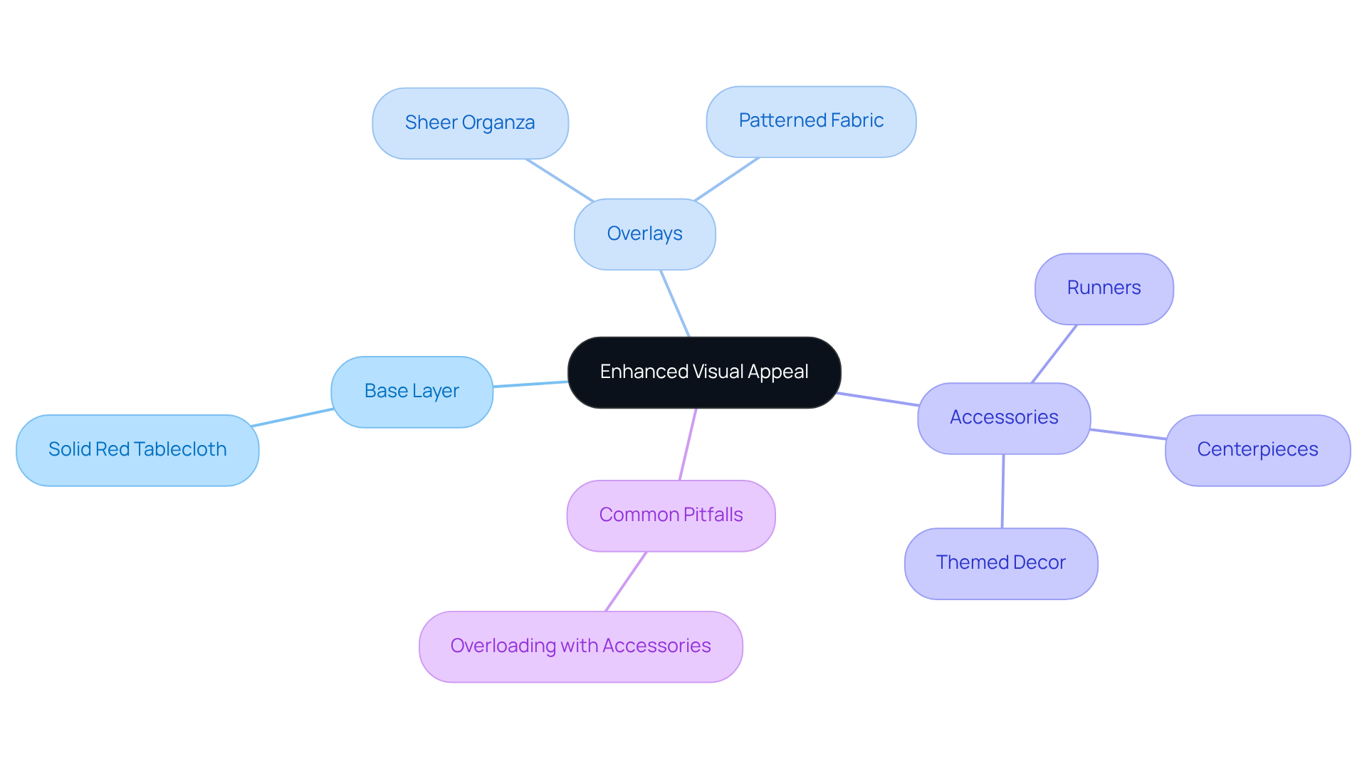 Start at the center with the main idea of enhancing visual appeal, then explore how each layer and accessory contributes to creating a beautiful table setting. Each branch represents a different aspect of the design process.