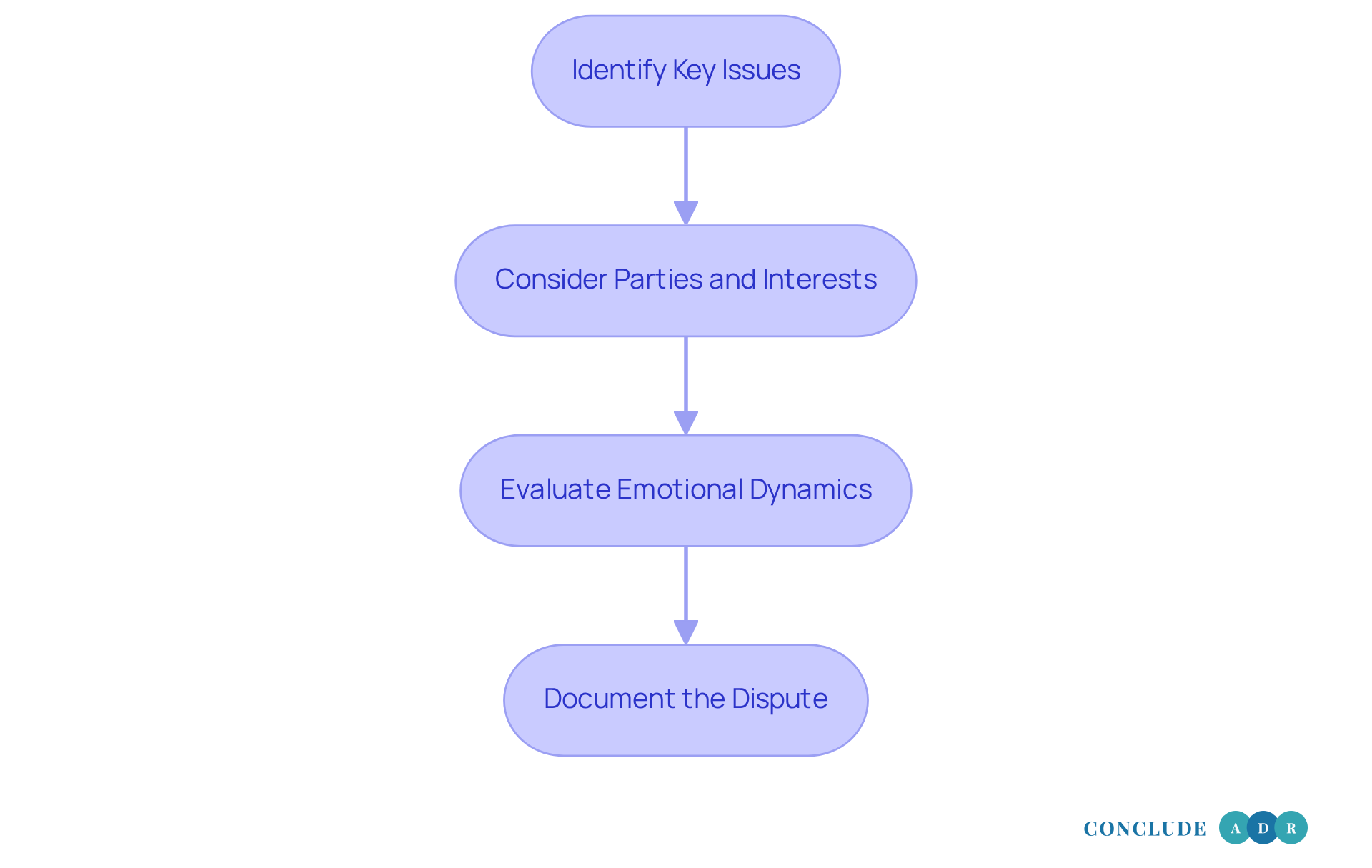 Follow the steps down the chart to understand how to address a contract dispute, starting with identifying issues and ending with proper documentation for mediation.