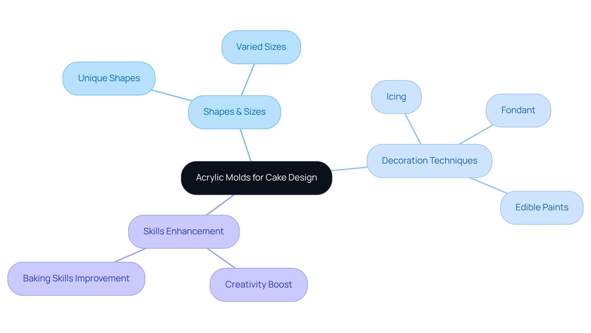 At the center, you'll find the main concept of using acrylic molds, and from there, explore the various creative paths you can take in cake design — the more branches you see, the more possibilities there are!