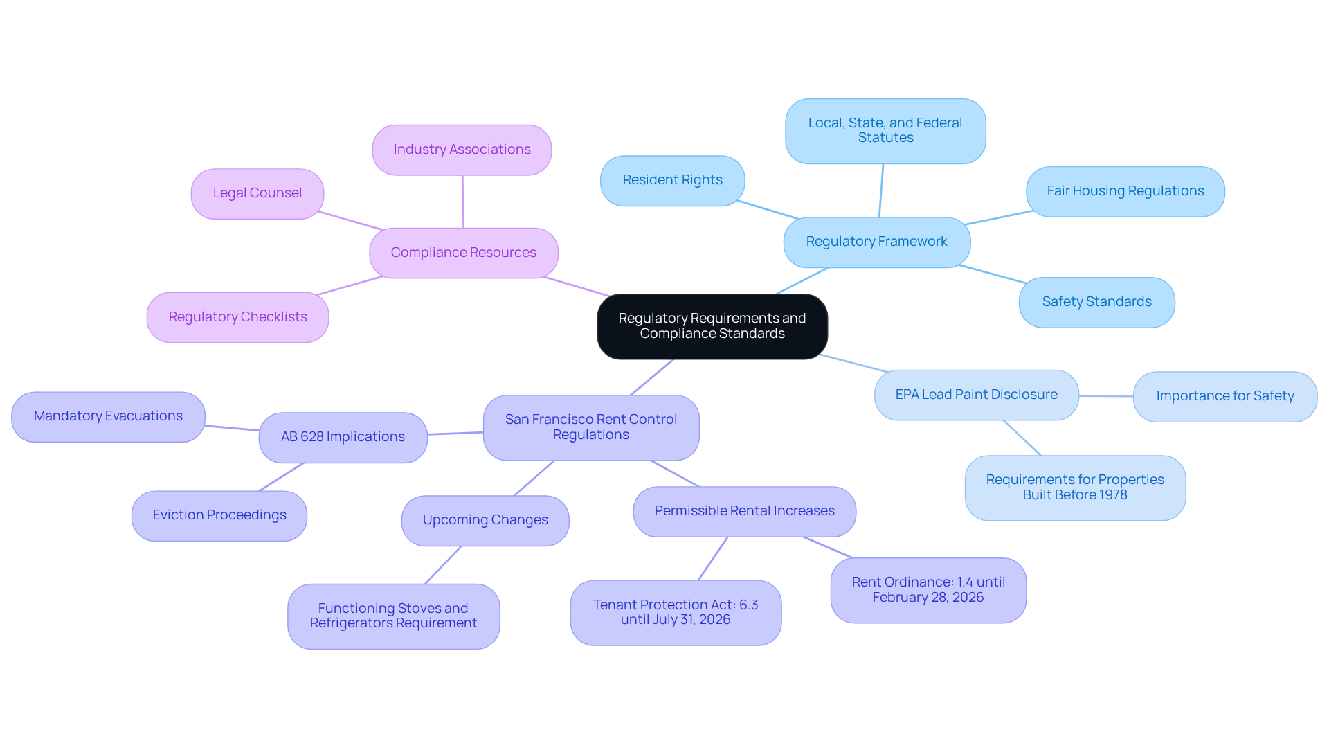 The central node represents the main topic, while the branches show different aspects of regulatory compliance. Each sub-branch provides specific details or examples, helping you understand how they relate to the overall framework.