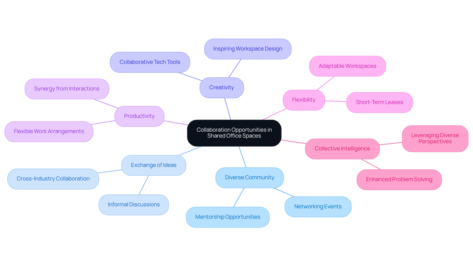 The center represents the main theme of collaboration, while the branches show different aspects that contribute to this theme. Each branch highlights a specific benefit or characteristic, illustrating how they all connect to foster collaboration.